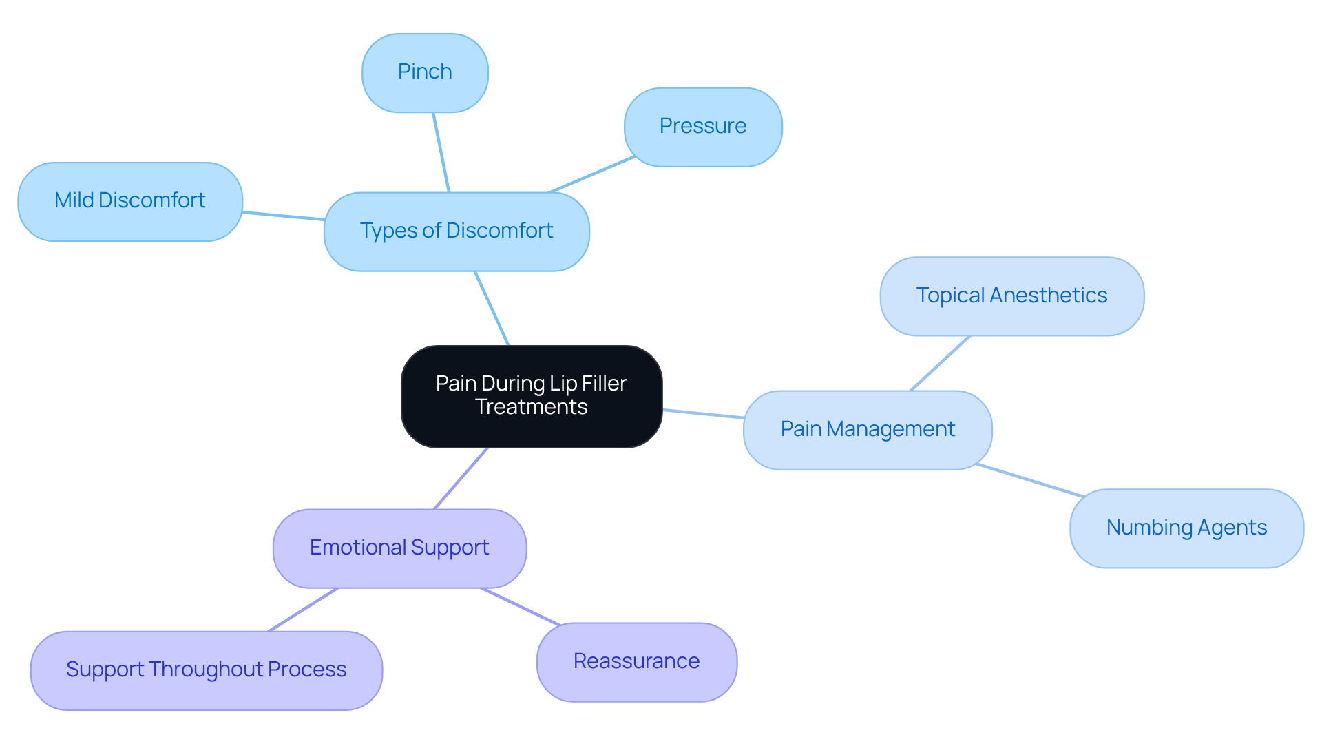 The central node represents the main topic, while the branches show different aspects of the experience, helping you understand what to expect and how to feel supported.