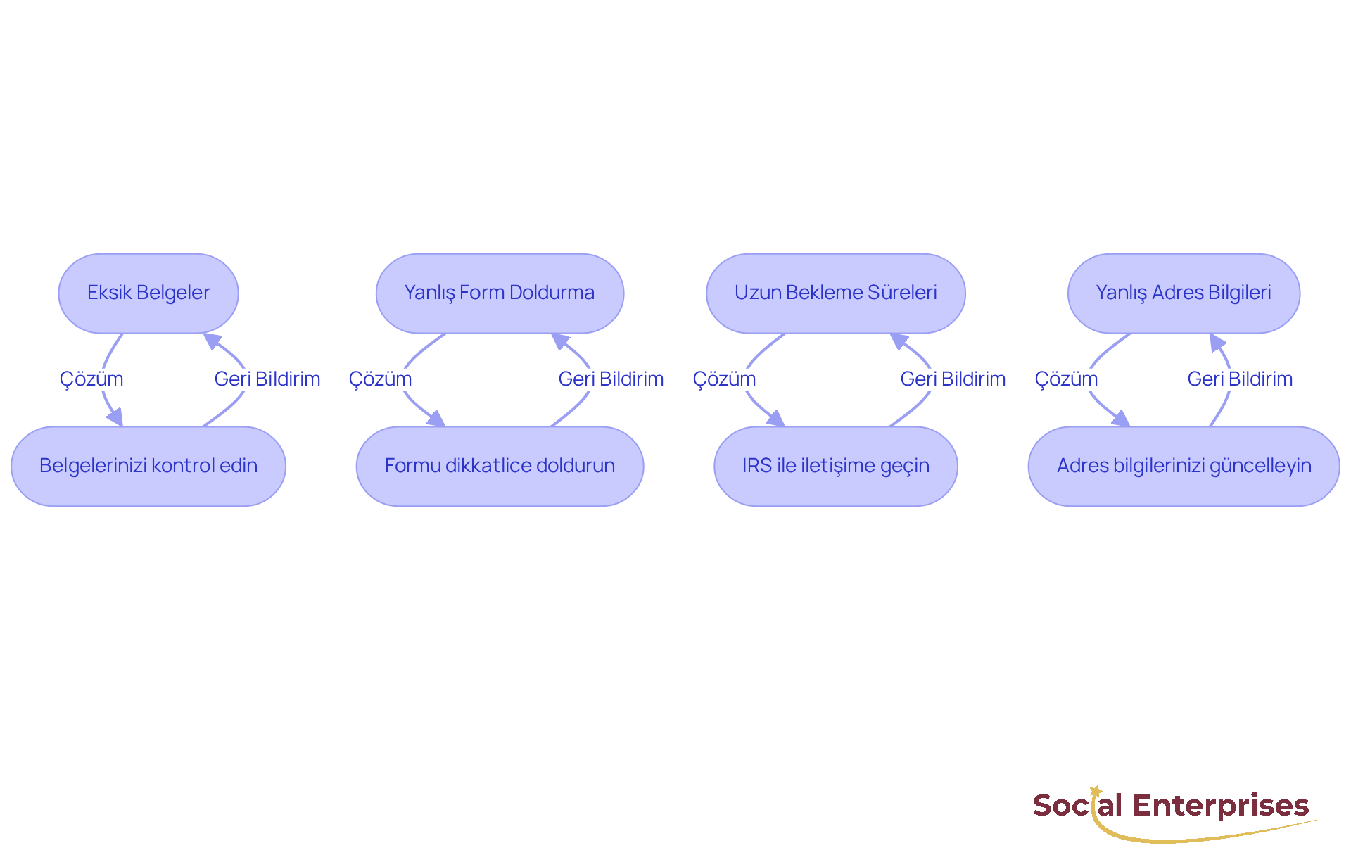 Bu diyagram, başvuru sürecindeki yaygın sorunları ve her bir sorun için çözüm yollarını gösterir. Her kutu, bir sorunu temsil ederken, oklar bu sorunların nasıl aşılabileceğini gösterir.