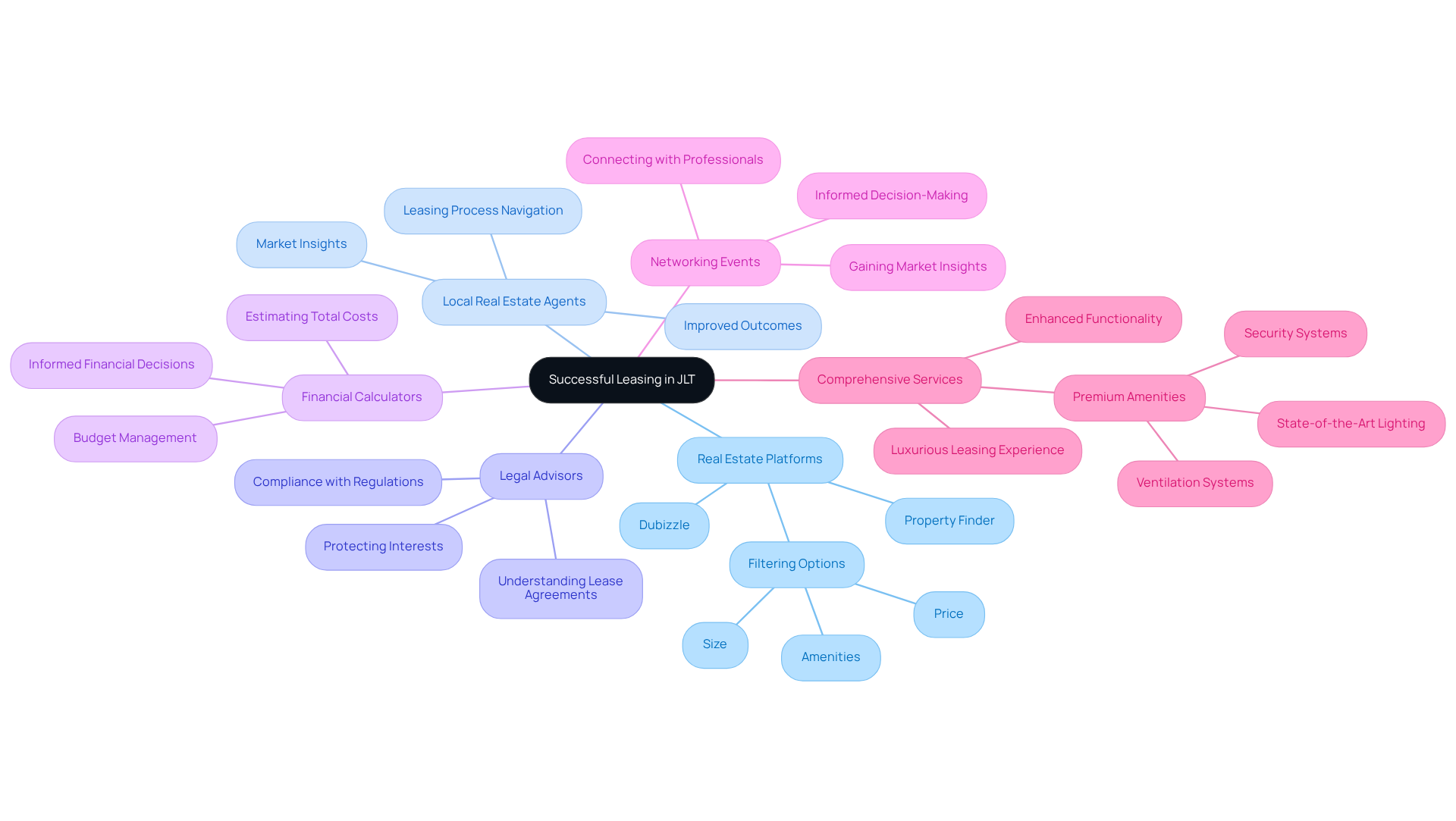 The center represents the main goal of successful leasing, while the branches show different resources that can help achieve this goal. Each category provides specific tools or services that enhance the leasing experience. The center represents the main goal of successful leasing, while the branches show different resources that can help achieve this goal. Each category provides specific tools or services that enhance the leasing experience.