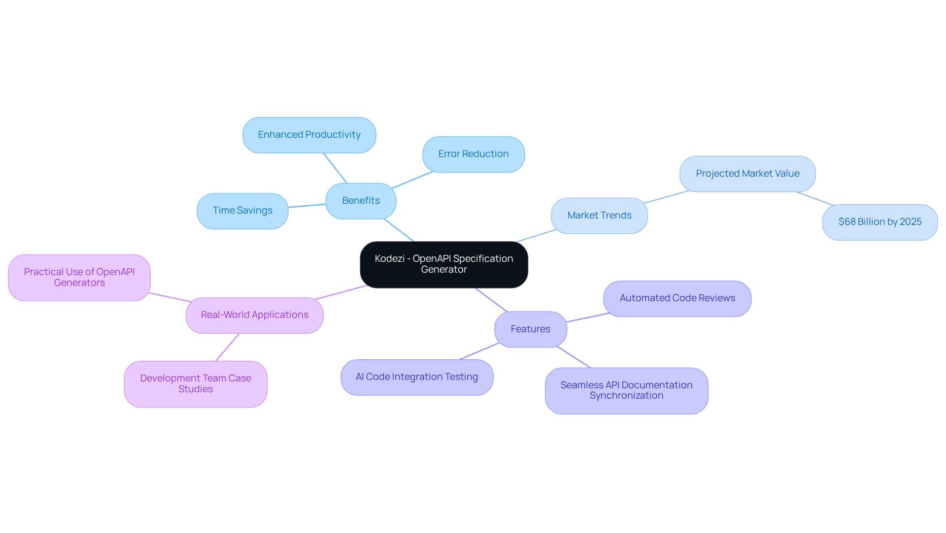 The central node represents Kodezi, while the branches show its benefits, market trends, features, and real-world applications. Each branch highlights how Kodezi can improve coding practices and streamline processes.