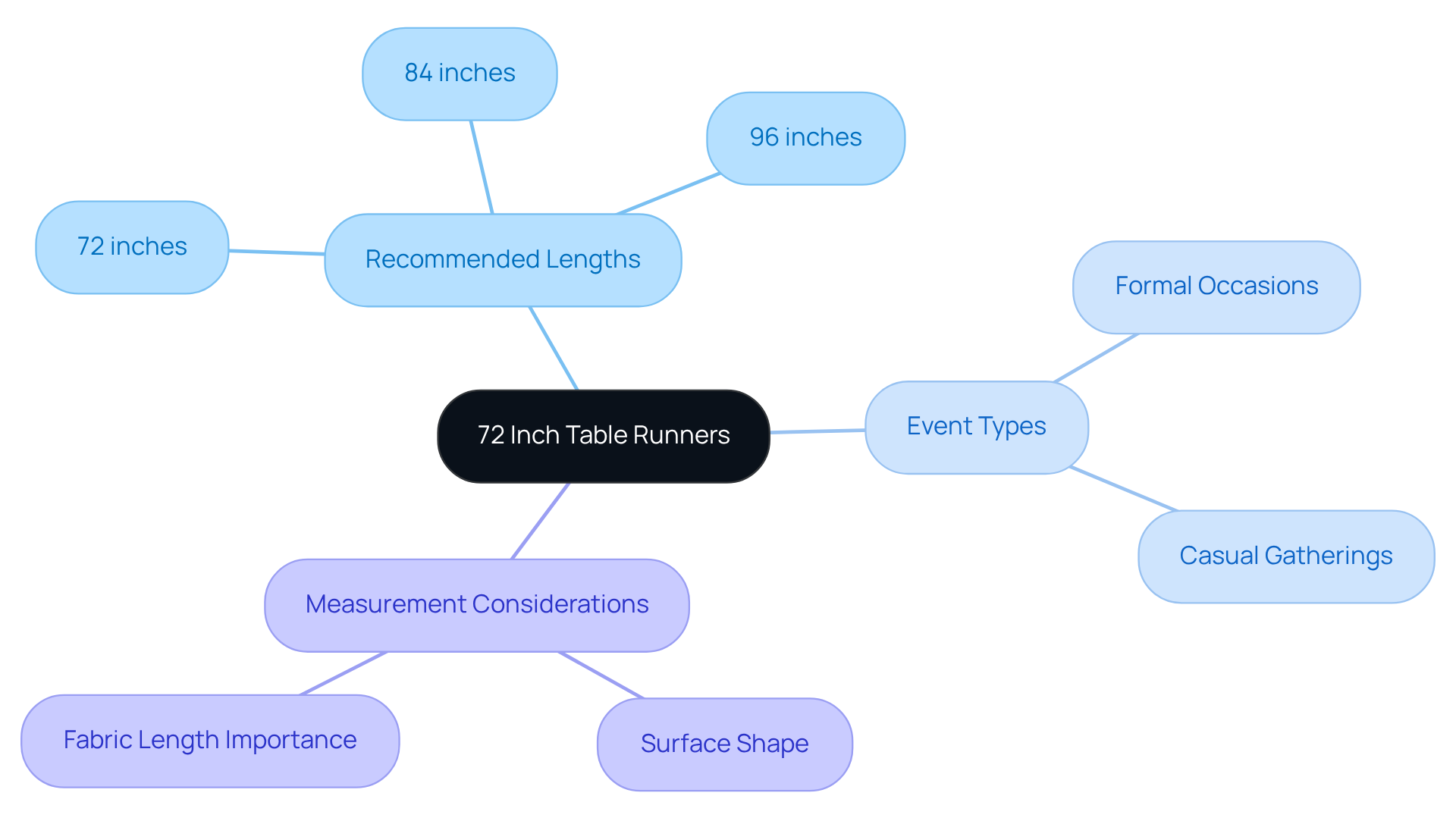 The central node represents the main topic, while the branches show different aspects to consider when selecting table runners. Each branch helps you understand the recommendations and factors that influence your choice.