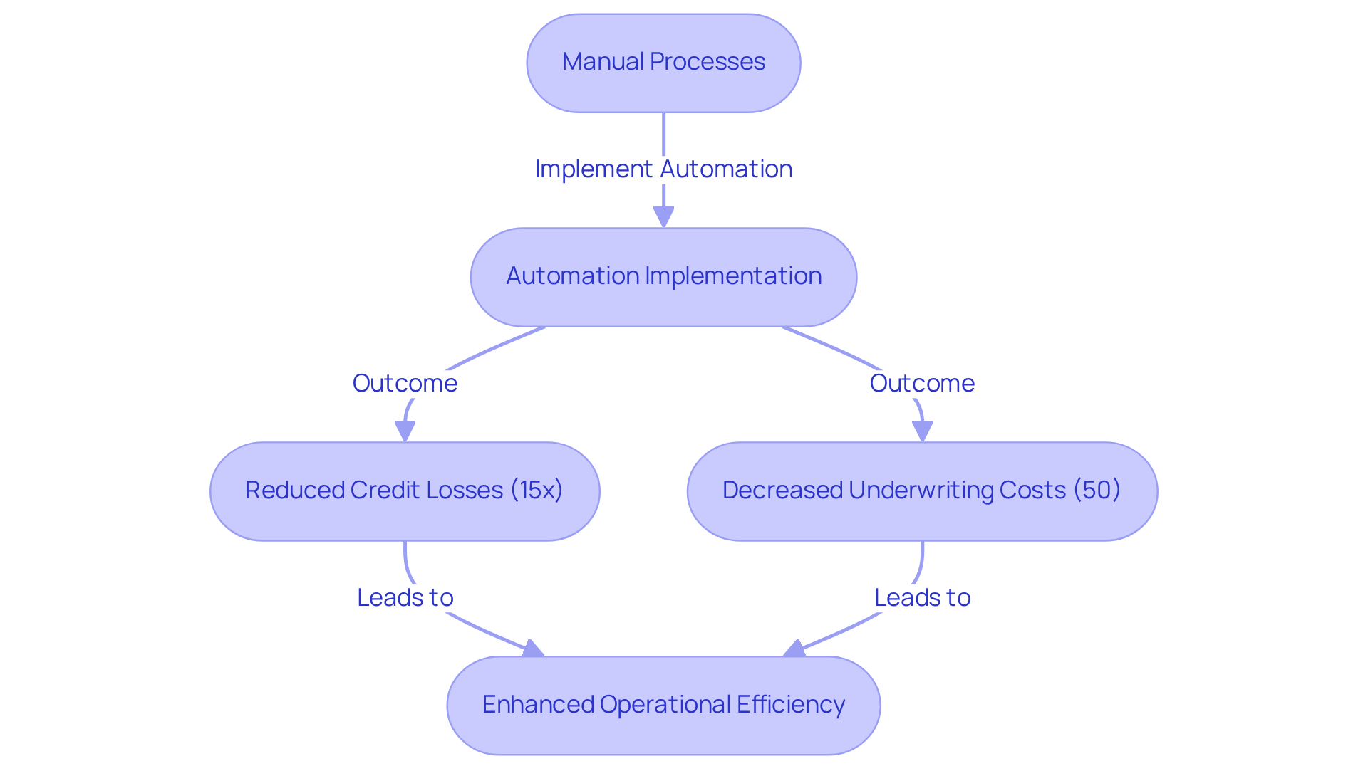 Follow the arrows to see how moving from manual processes to automation leads to significant improvements in credit operations, including lower costs and faster decision-making.
