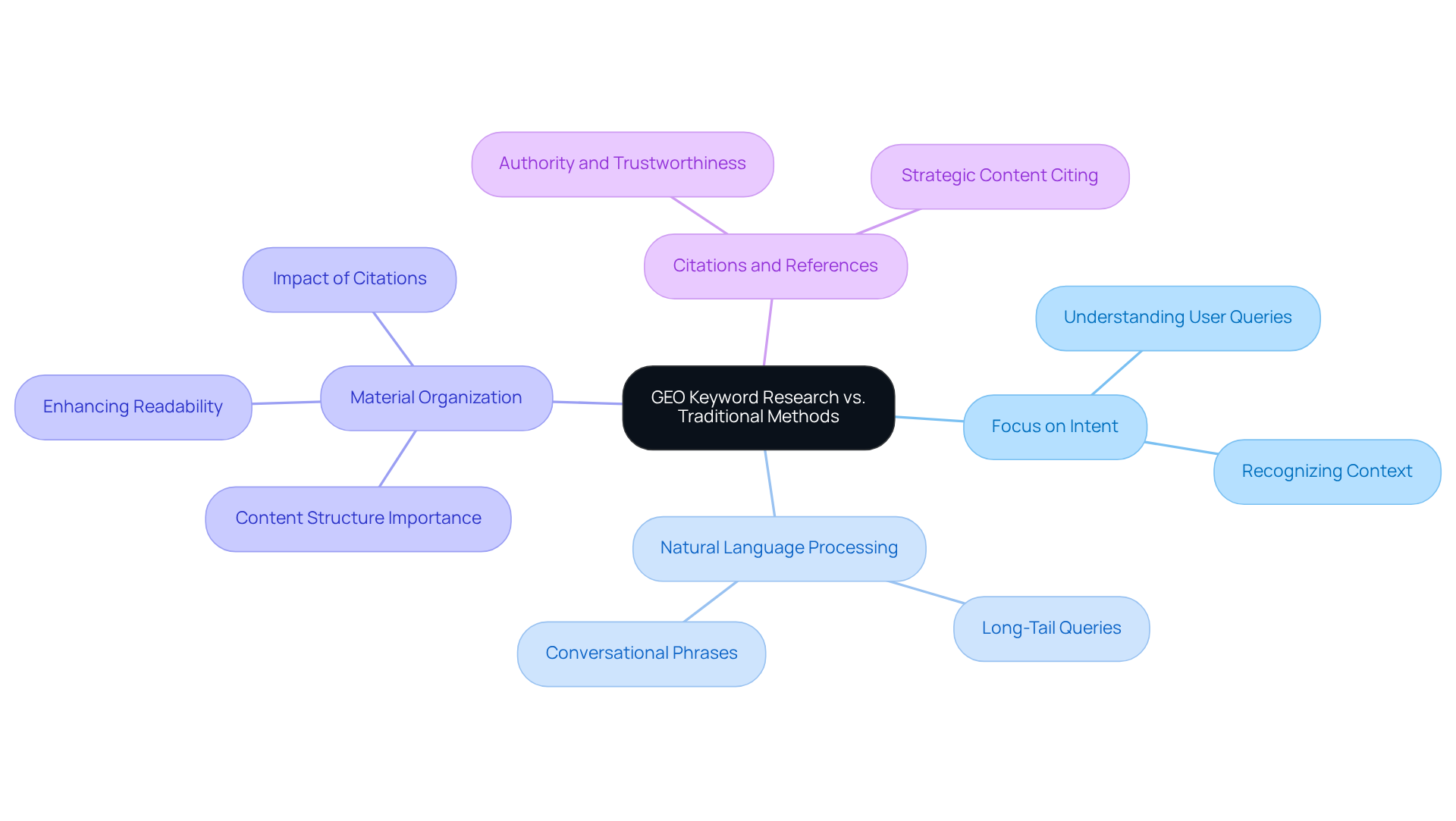 The central node represents the main topic, while the branches show key differences and considerations. Each color-coded branch helps you quickly identify the focus areas and their specific insights.