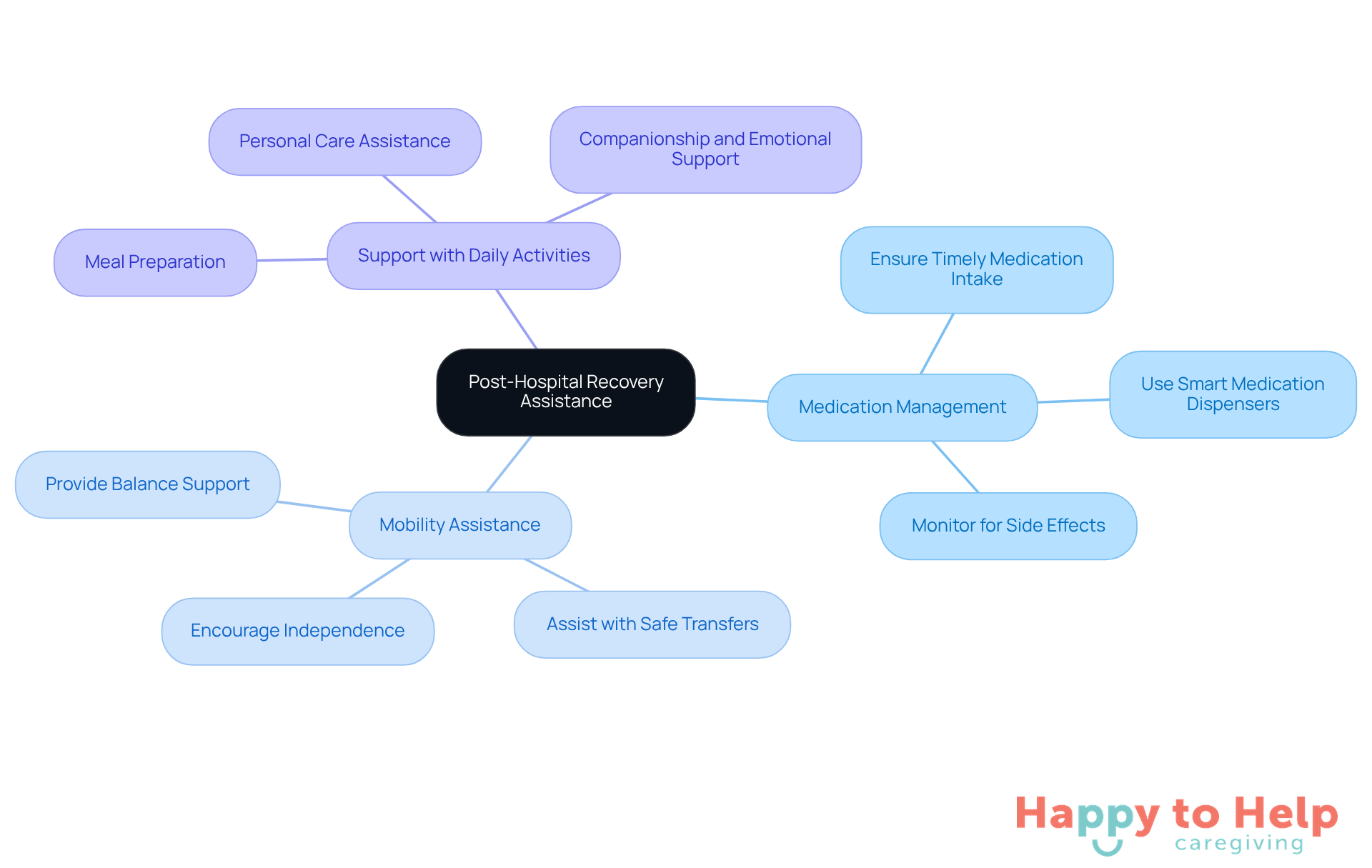 The center represents the main challenge of transitioning home after a hospital stay. Each branch shows a key area where caregivers can help, with further details on how they can provide support.