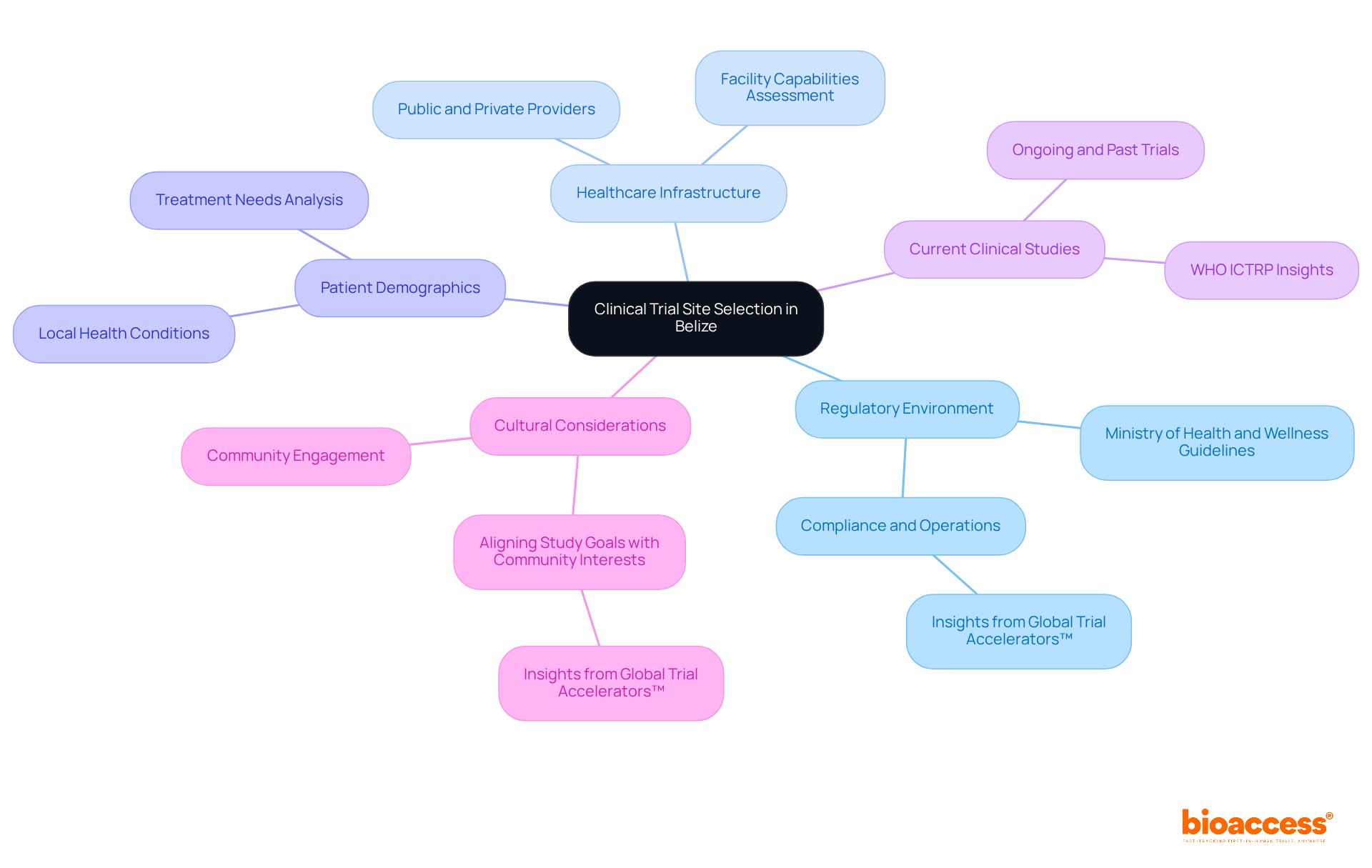 The central node represents the main topic, while each branch highlights a key area to consider. Sub-branches provide additional details, helping you understand the complexities involved in selecting a clinical trial site.