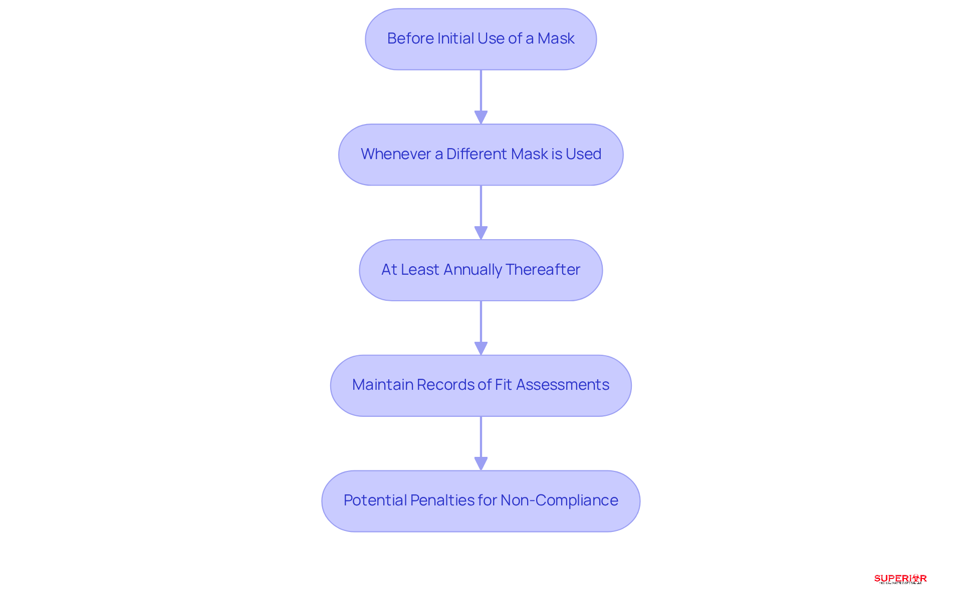 Each box represents a step in the fit testing process. Follow the arrows to see the order in which fit testing should occur. The side note emphasizes the importance of record-keeping and the consequences of not following these regulations.