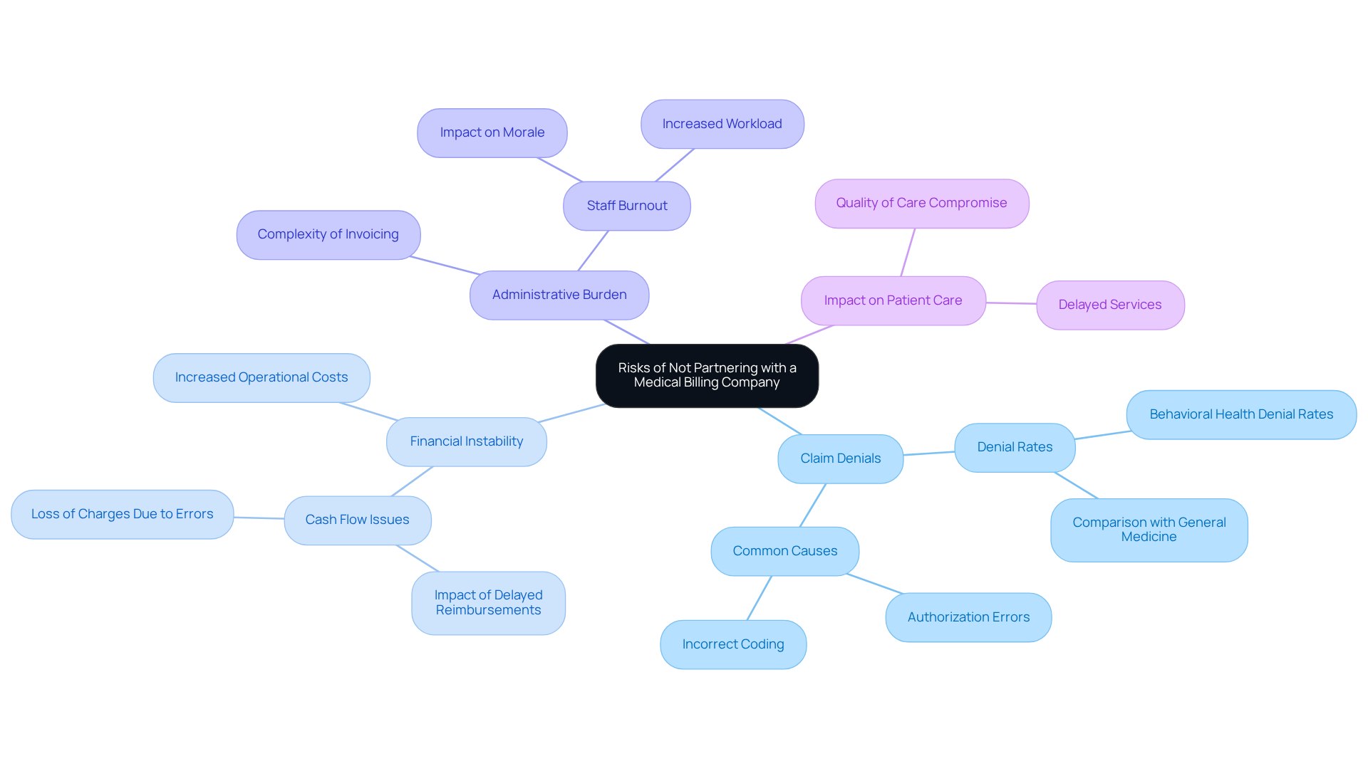 This mindmap shows the various risks clinics face when they don't work with a medical billing company. Each branch represents a different risk area, and the sub-branches provide more details about those risks. Follow the branches to understand how these issues can affect a clinic's operations and patient care.