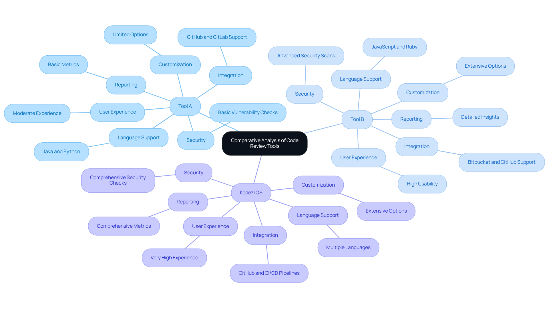 In this mindmap, the central node represents the comparative analysis topic. Each branch represents a specific tool, and the sub-branches detail how they perform in various categories. The colors and icons help to visually categorize the information. In this mindmap, the central node represents the comparative analysis topic. Each branch represents a specific tool, and the sub-branches detail how they perform in various categories. The colors and icons help to visually categorize the information.