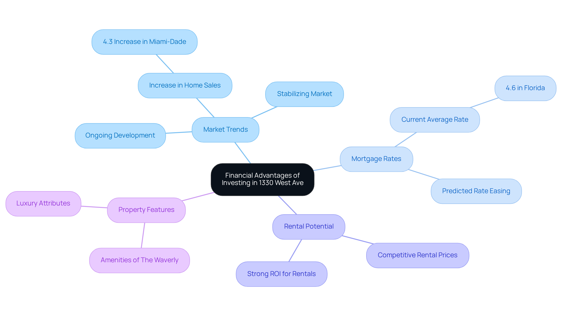 The central node represents the main investment opportunity, while the branches show different factors that contribute to its financial benefits. Each branch can be explored to understand how it impacts the overall investment potential.