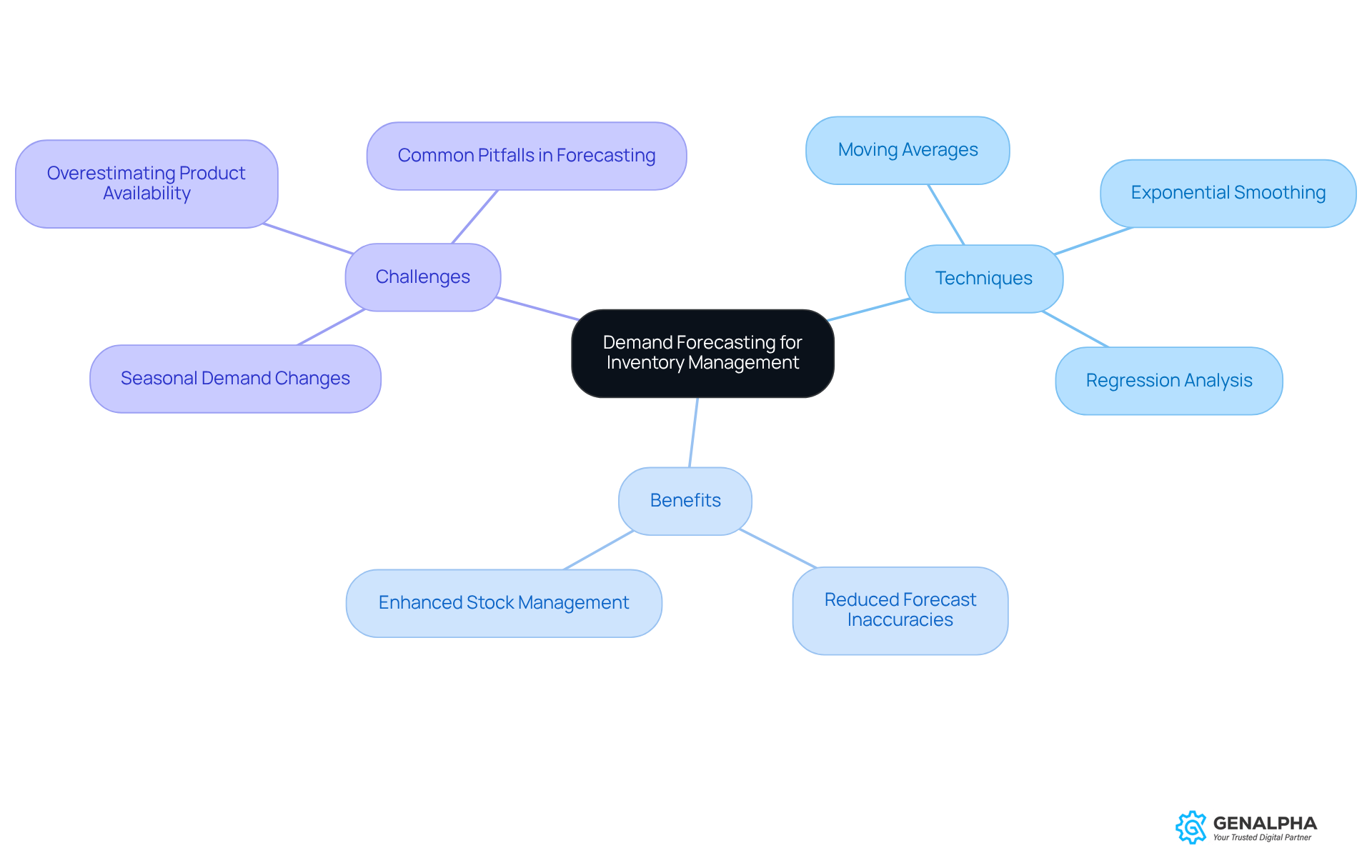 Start at the center with demand forecasting, then explore branches for techniques, benefits, and challenges. Each color-coded branch shows how these elements connect and contribute to effective inventory management.