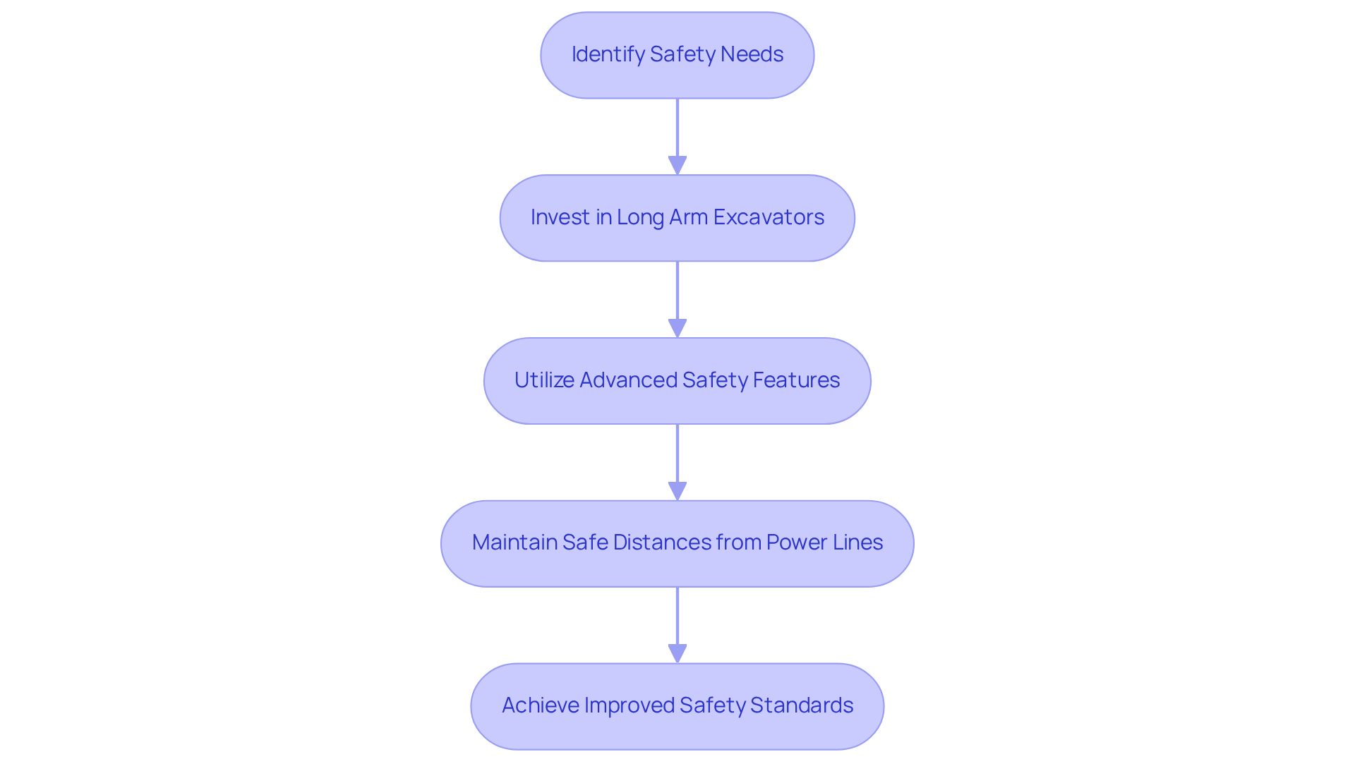 This flowchart shows the steps to improve safety on construction sites. Each box represents a key action, and the arrows indicate the order in which these actions should be taken to ensure a safer work environment.