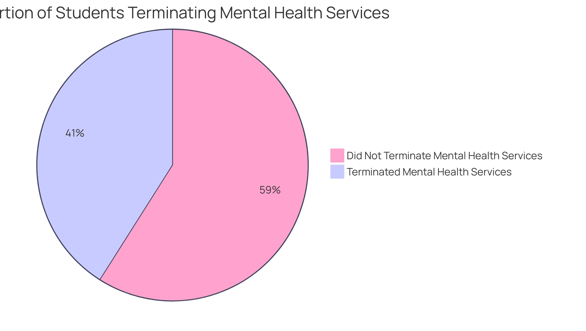 Red slice represents 41% of students terminating services; green slice represents 59% of students who did not.