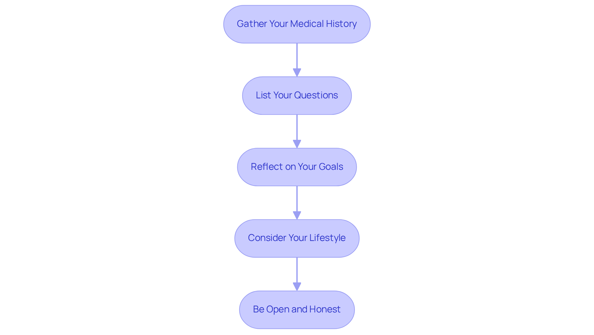 Each box represents a step to help you get ready for your consultation. Follow the arrows to see the order of steps, starting from gathering your medical history to being open and honest with your doctor.