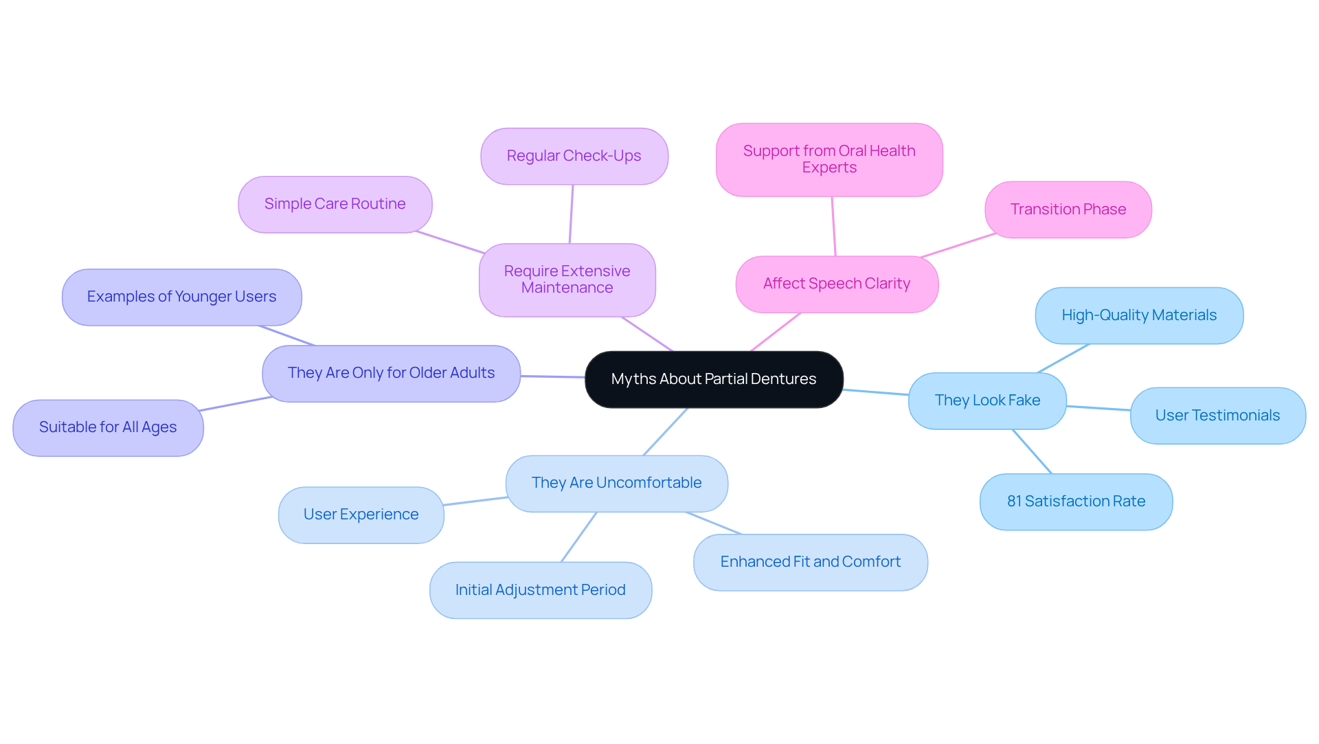 The central node represents the main topic, while each branch represents a common myth. Follow the branches to see the clarifications and examples that help dispel these misconceptions.