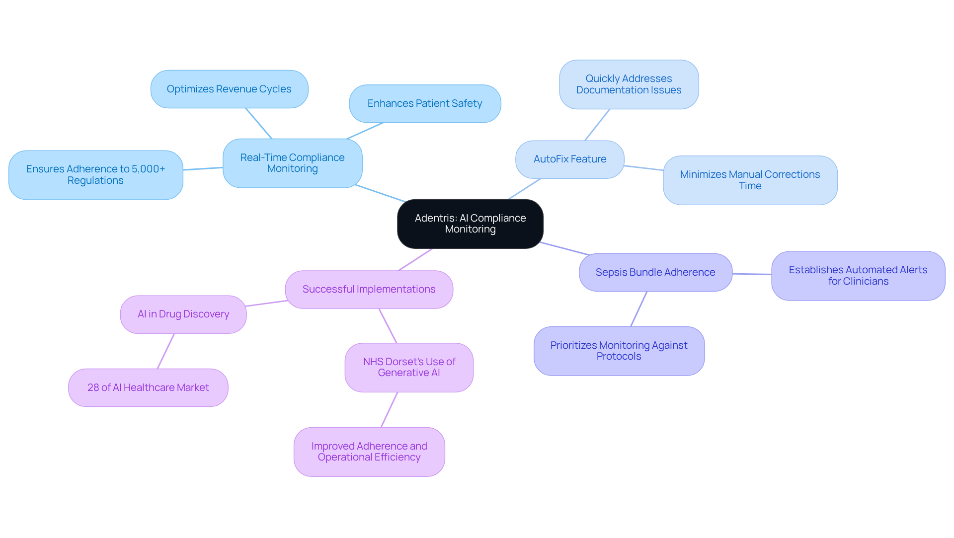 The central node represents Adentris, while the branches show its main features and benefits. Each sub-branch provides more detail on how these features contribute to compliance and operational efficiency in healthcare.