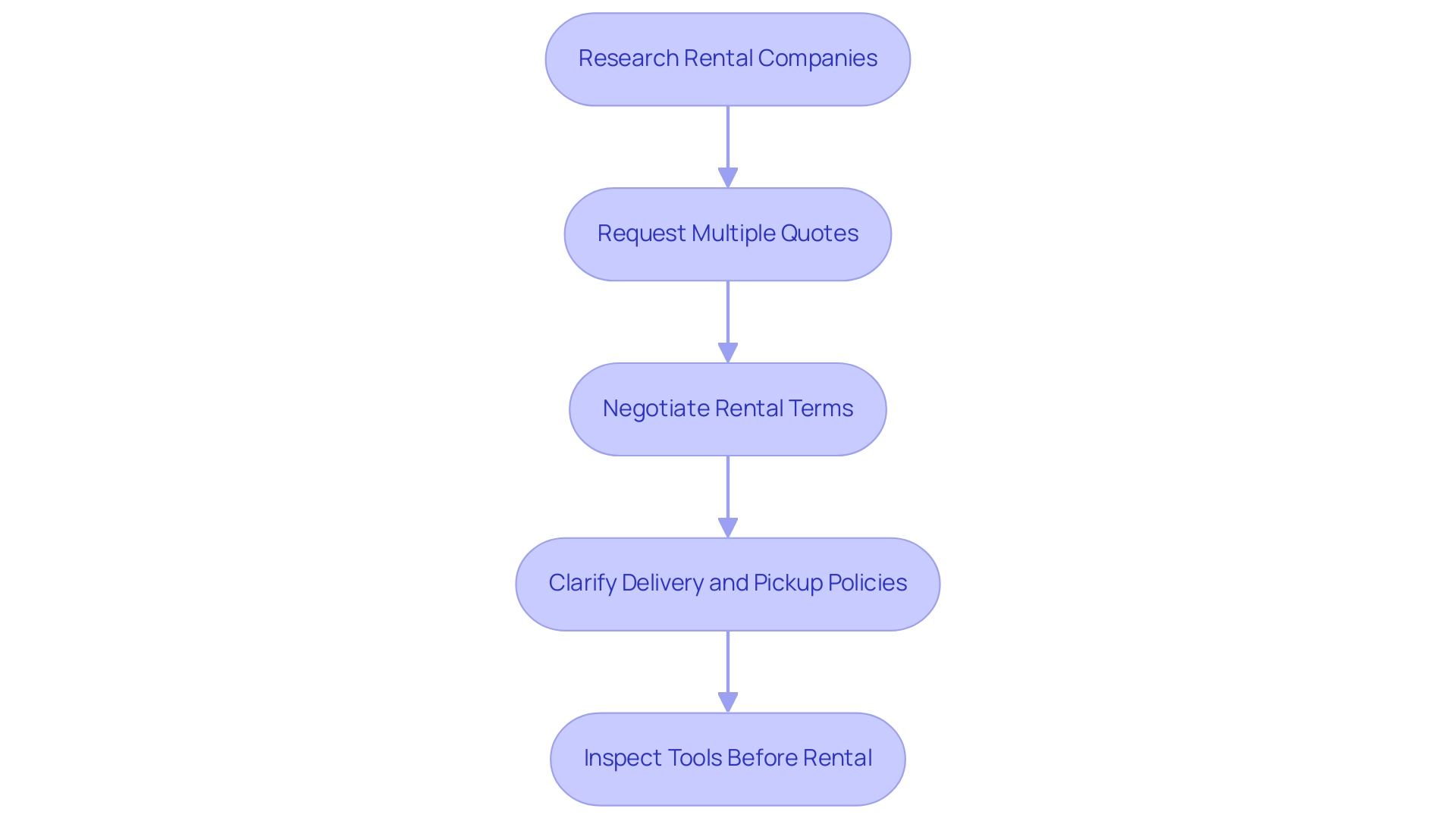 Each box represents a step in the rental process, with arrows indicating the sequence of actions to follow.