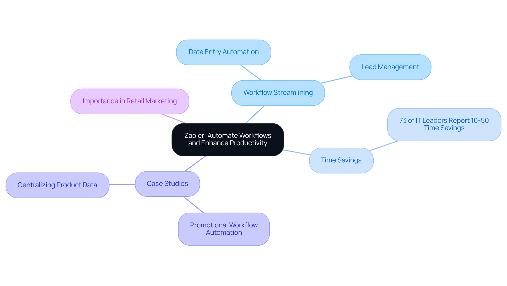 This mindmap shows how Zapier helps automate various tasks and improve productivity. Each branch represents a different aspect of its benefits, from saving time to real-world examples of its use in retail marketing.