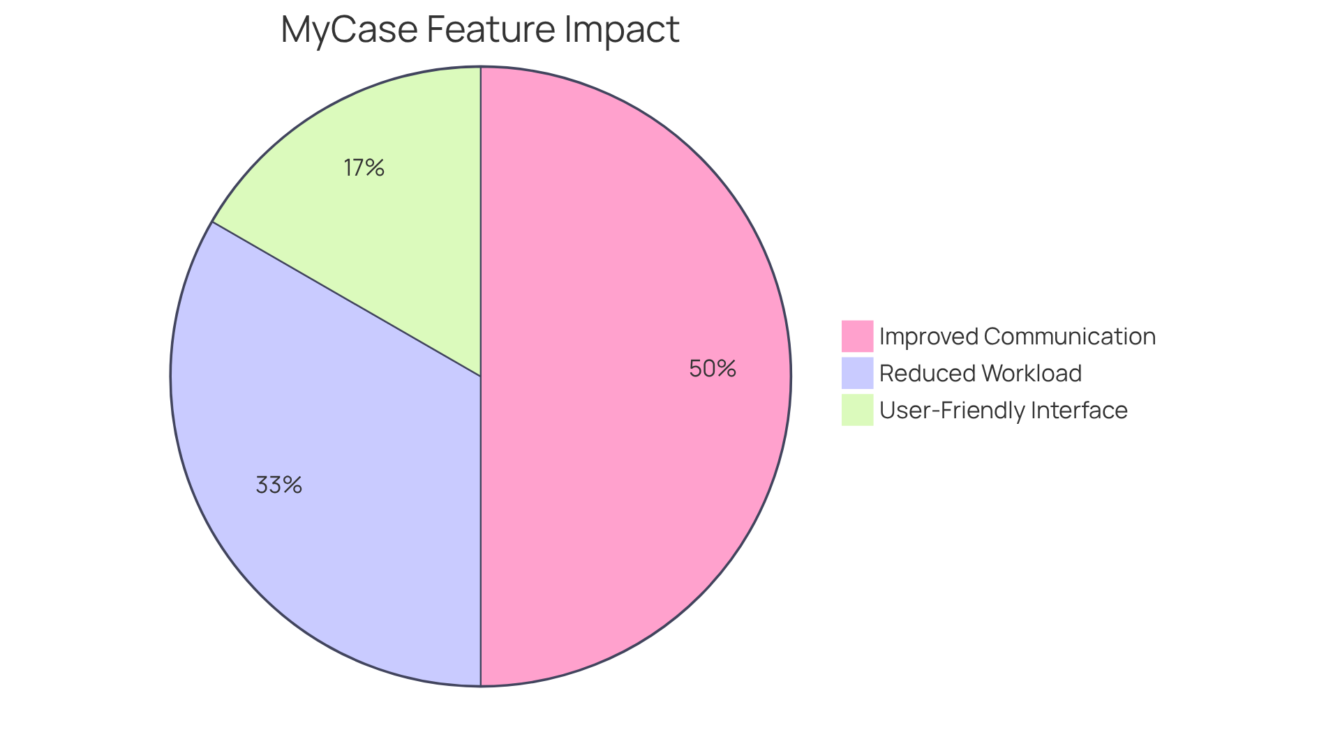 Each slice of the pie shows how much each feature contributes to user satisfaction. The bigger the slice, the more significant the impact on improving document management and client relationships.