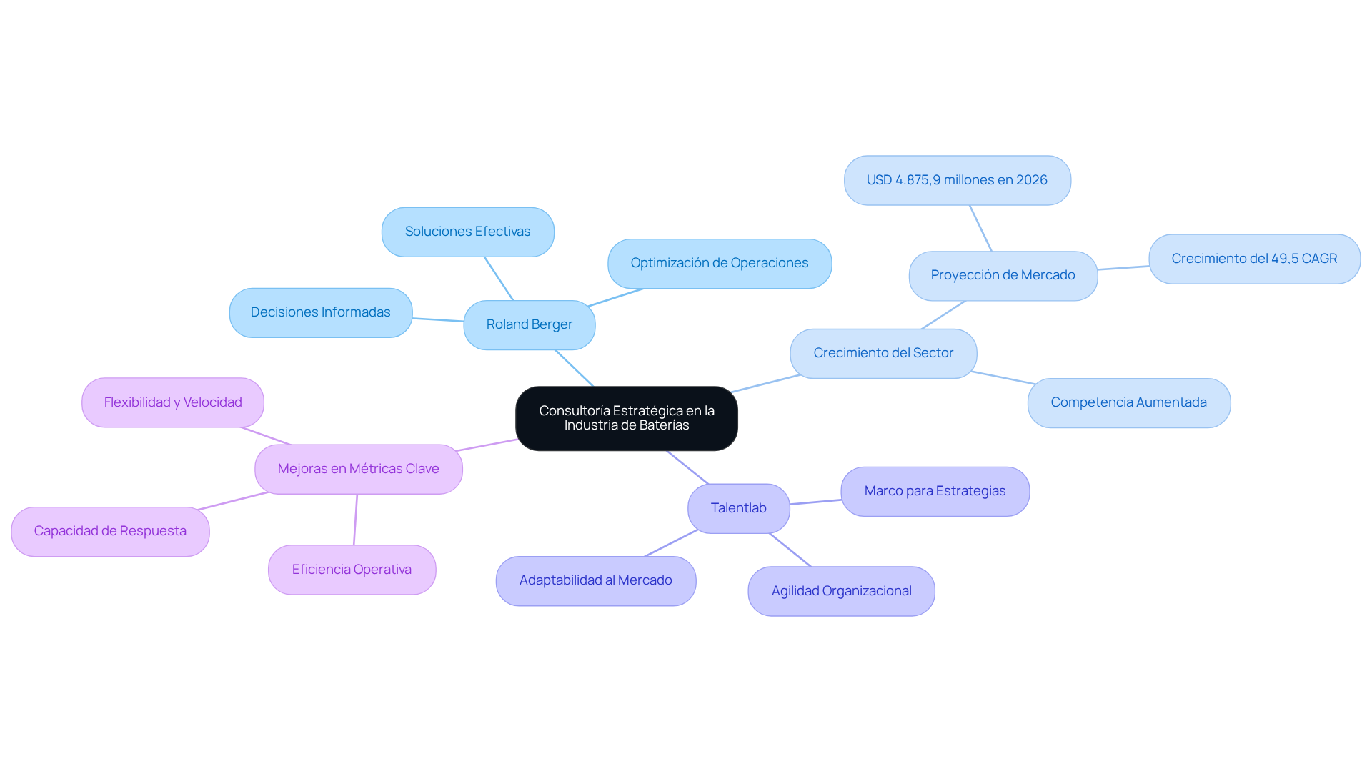 Este mindmap muestra cómo se relacionan las diferentes ideas sobre la consultoría estratégica en la industria de baterías. Comienza en el centro con el tema principal y sigue las ramas para explorar cada aspecto, desde las soluciones de Roland Berger hasta el crecimiento del sector y las mejoras en las organizaciones.