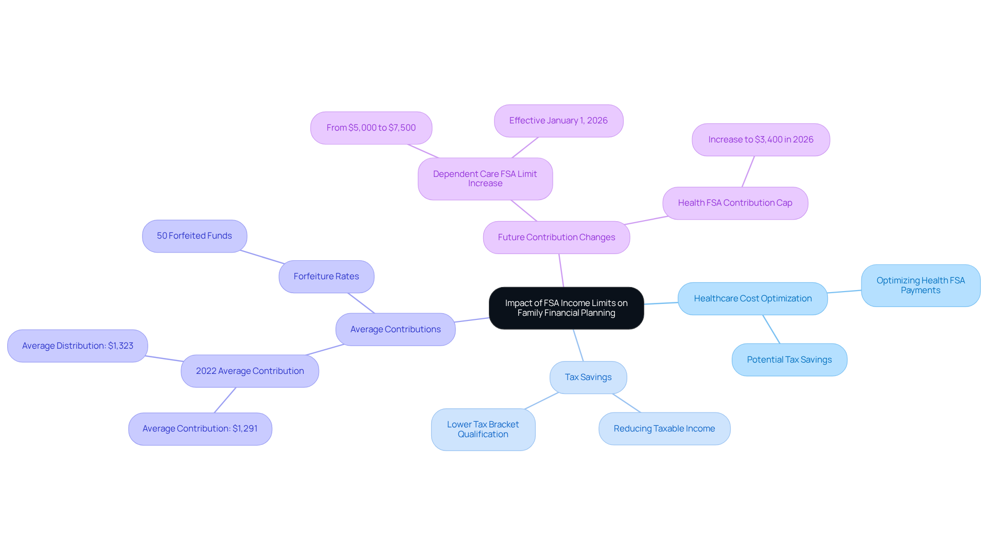 Master FSA Income Limits: Essential Tips for Young Families - Bright ...