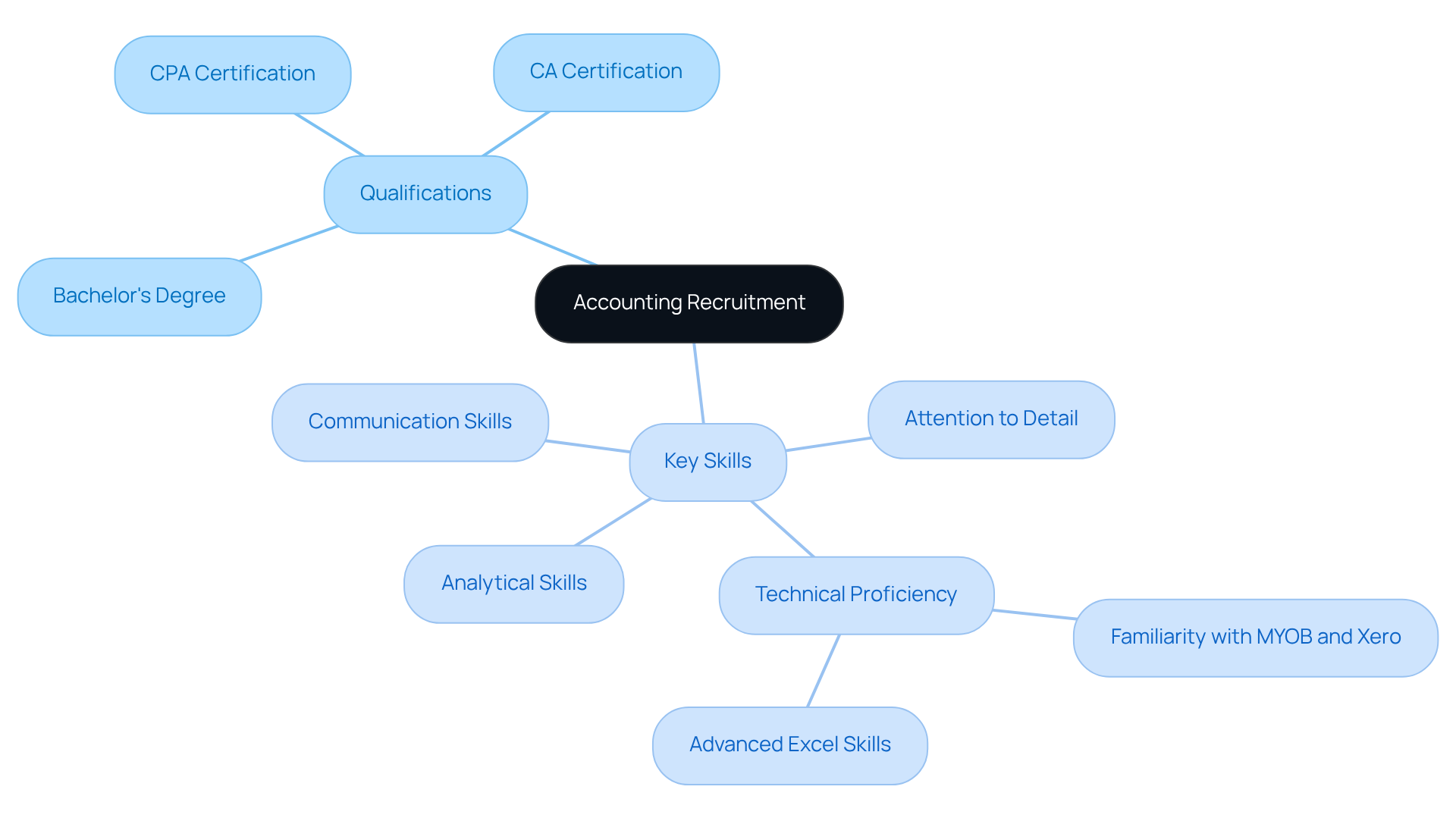 This mindmap shows the essential qualifications and skills needed for accounting roles. Start at the center with 'Accounting Recruitment' and follow the branches to see what degrees and skills are important for candidates. Each branch represents a key area that contributes to a candidate's success in the field.