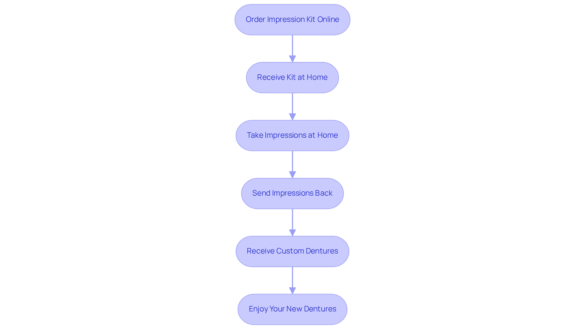Follow the arrows to see how you can easily get your custom dentures from DentKits - starting from ordering the kit to enjoying your new smile!