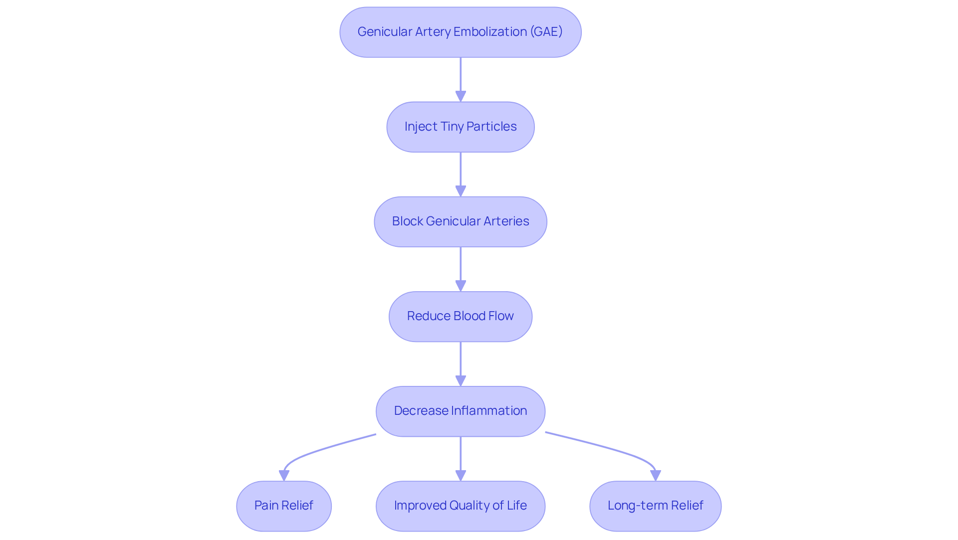 Follow the arrows to see how GAE works: from the injection of particles to the resulting pain relief and improved quality of life. Each step shows how the procedure helps manage knee discomfort.