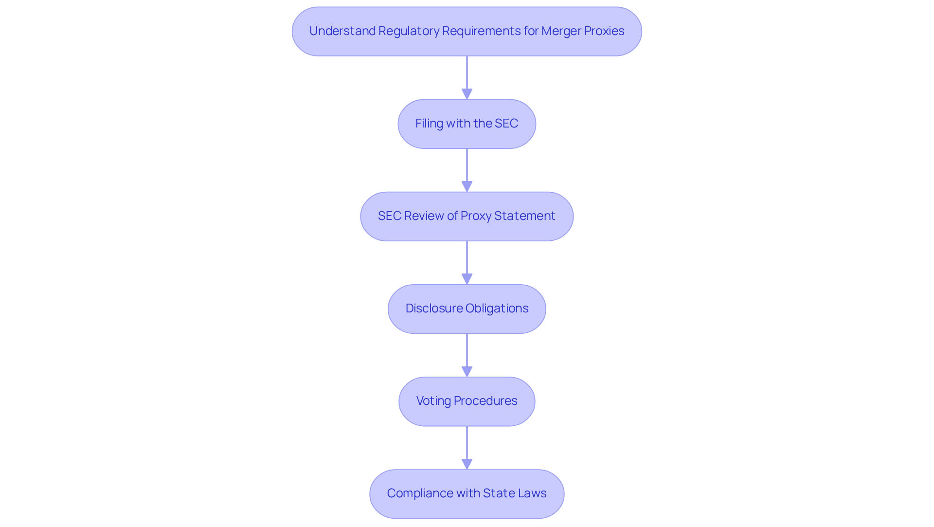 Each box represents a crucial step in the regulatory process for merger proxies. Follow the arrows to see how each requirement connects to the next, helping you understand the overall flow of compliance.