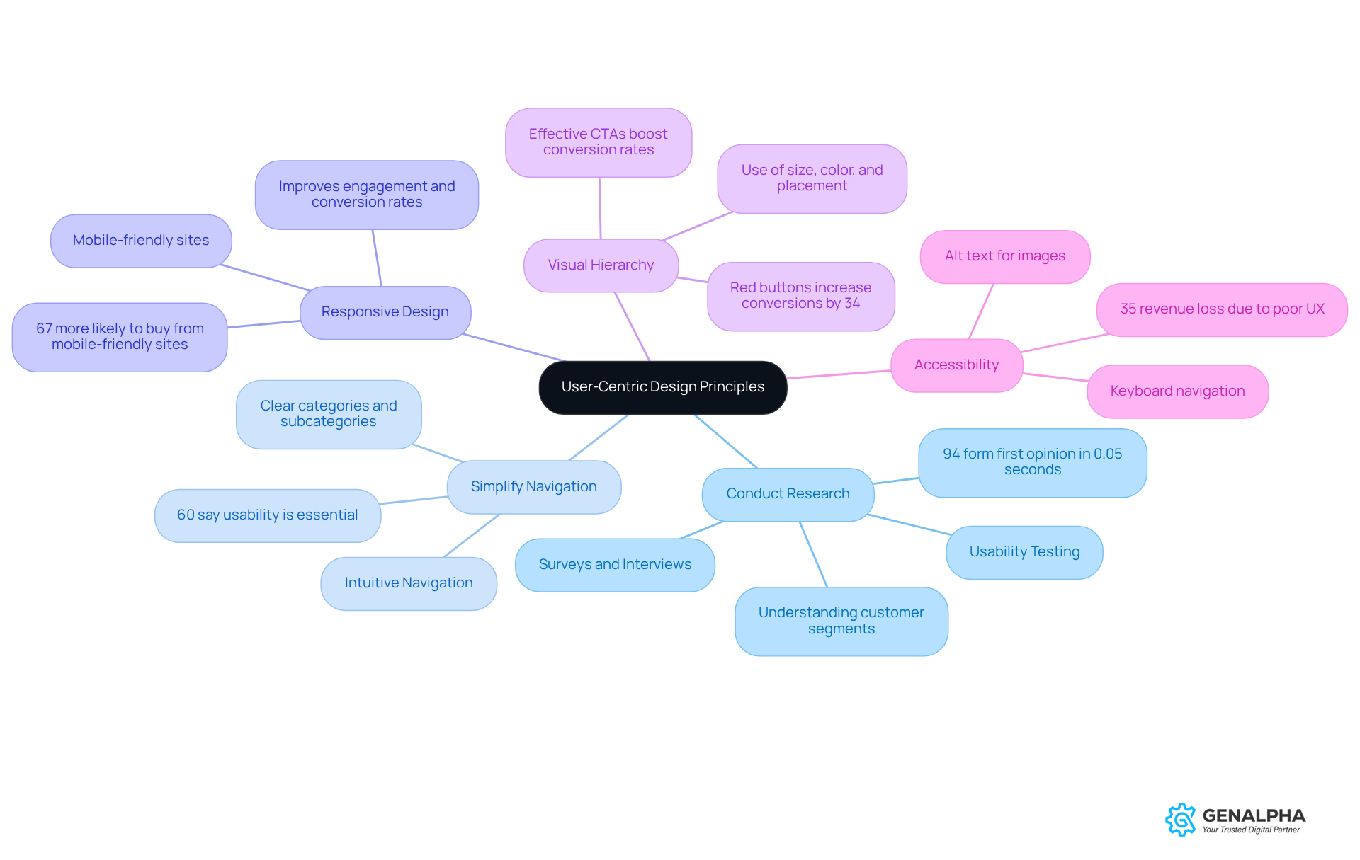 The central node represents the main focus on user-centric design. Each branch shows a key strategy, and the sub-branches provide supporting details or statistics. This layout helps you see how each principle contributes to creating a better shopping experience.
