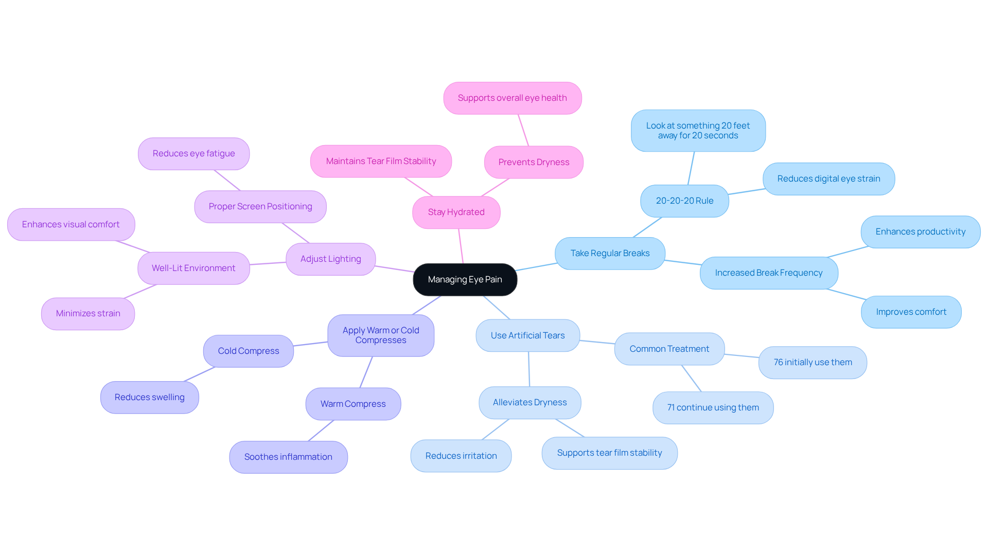 In this mindmap, the center represents the main topic of managing eye pain, and each branch shows a strategy to help. Follow the branches to discover tips on how to relieve discomfort and improve your eye health.