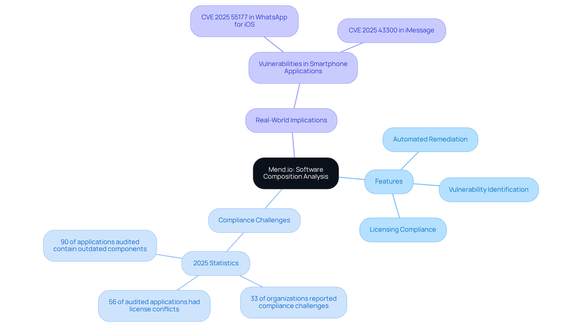 The central node represents Mend.io's software analysis tool, while the branches show its features, the challenges organizations face, and real-world examples of vulnerabilities. Follow the branches to understand how each aspect contributes to mobile security.