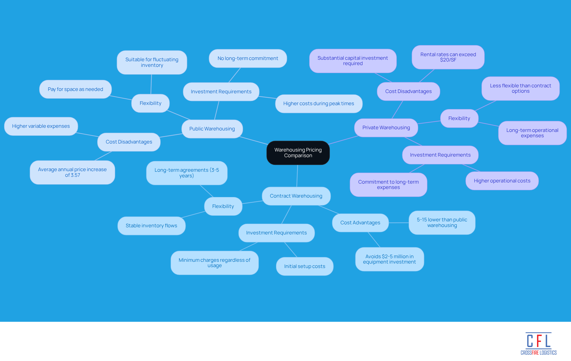 The central node represents the overall topic, while each branch details a specific warehousing type. Key points under each branch highlight the pricing differences and characteristics, helping you understand the pros and cons of each option.