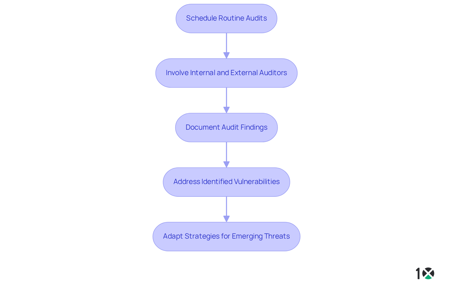 Each box represents a step in the audit process. Follow the arrows to see how each step leads to the next, ensuring a thorough approach to ERP security. Each box represents a step in the audit process. Follow the arrows to see how each step leads to the next, ensuring a thorough approach to ERP security.