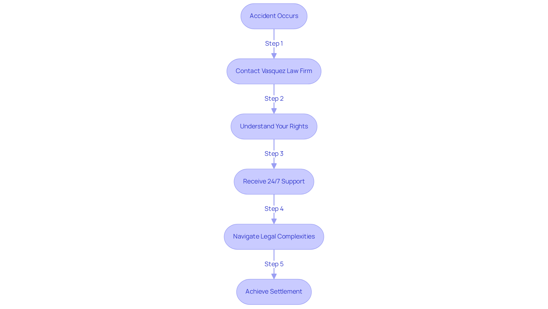 This flowchart shows the steps you can take after an accident to get legal help. Start at the top and follow the arrows to see how Vasquez Law Firm supports you through each stage of your recovery.
