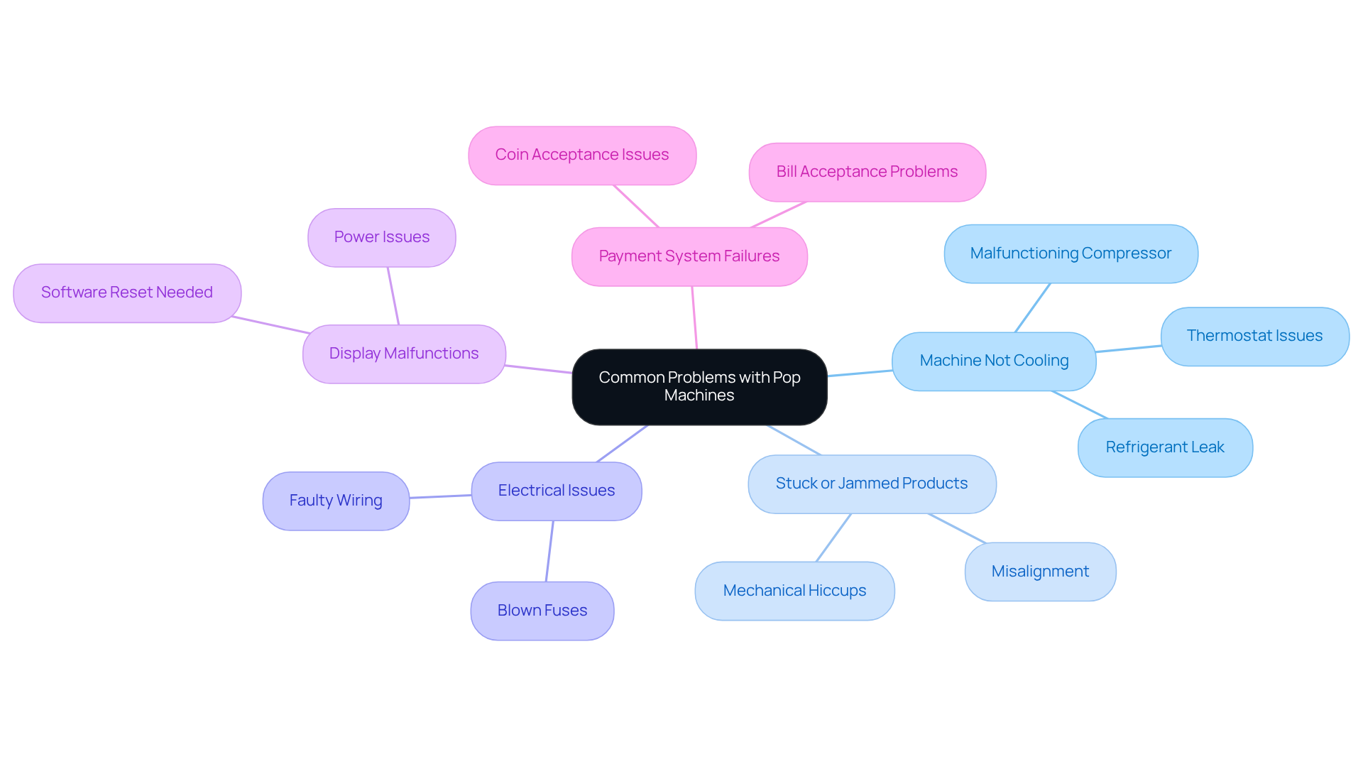 Each branch represents a common issue that can arise with pop machines. Follow the branches to see the specific problems and their possible causes, helping you troubleshoot effectively.