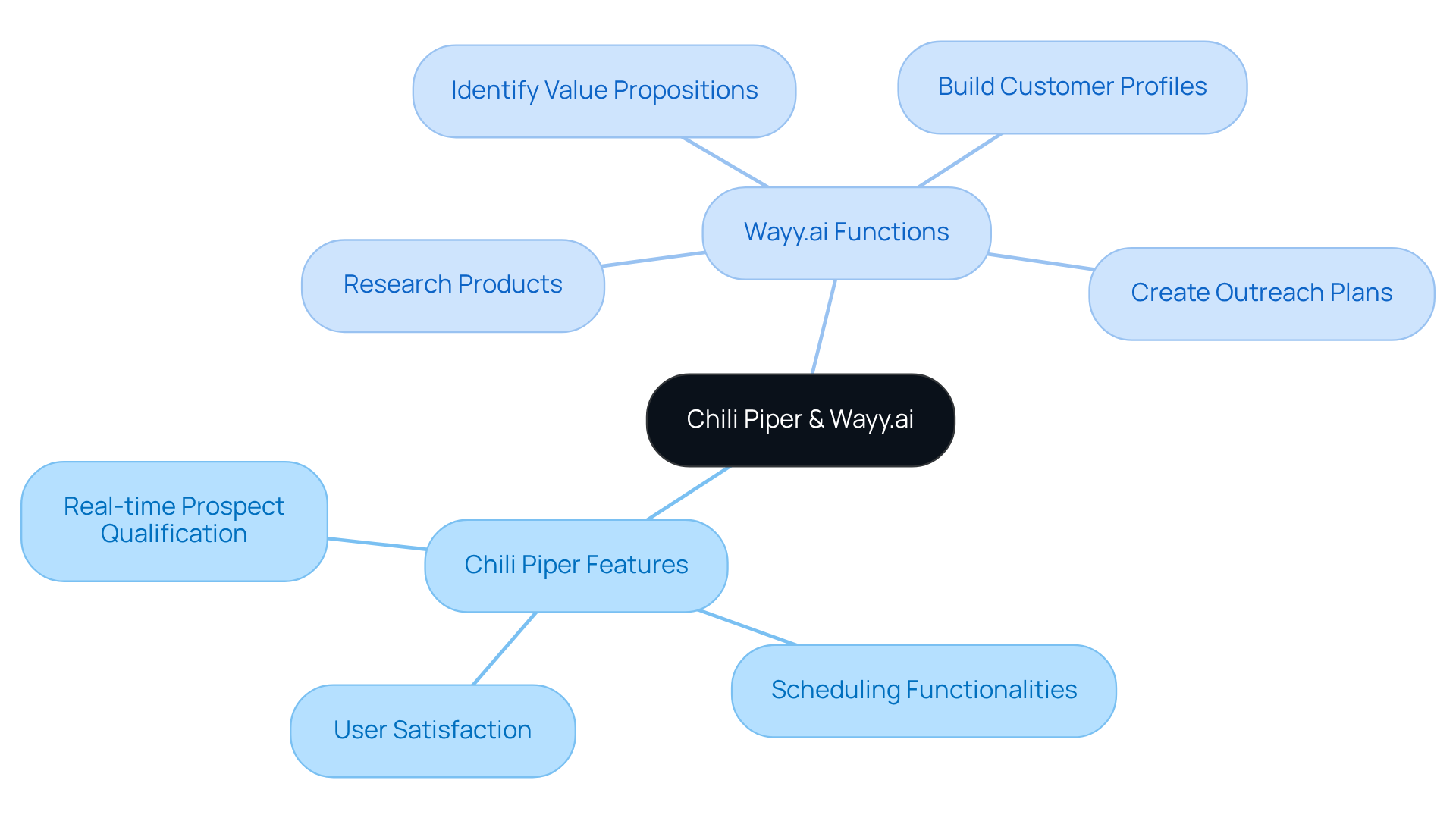 The center shows the two main software solutions. Follow the branches to explore the features of Chili Piper and the functions of Wayy.ai, understanding how they help businesses improve client engagement. The center shows the two main software solutions. Follow the branches to explore the features of Chili Piper and the functions of Wayy.ai, understanding how they help businesses improve client engagement.