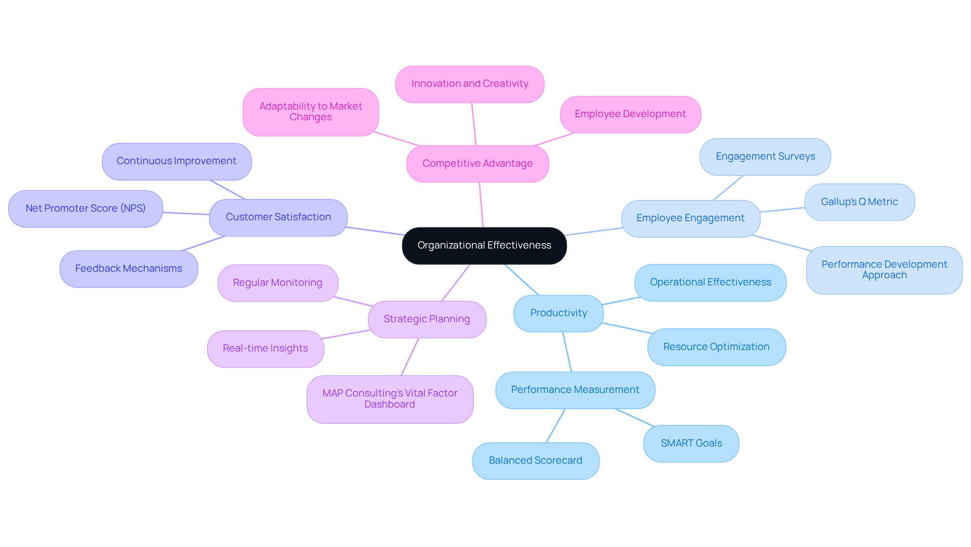 This mindmap starts with the main idea of organizational effectiveness at the center. Each branch represents a key dimension that contributes to effectiveness, and the sub-branches show related concepts and tools that can help improve these areas. Follow the branches to see how everything connects!