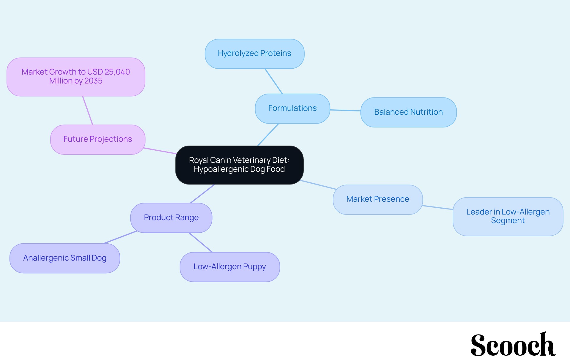 The central node represents the main topic, while the branches show different aspects of Royal Canin's approach to hypoallergenic dog food. Each color-coded branch helps you see how these elements connect to the overall theme.