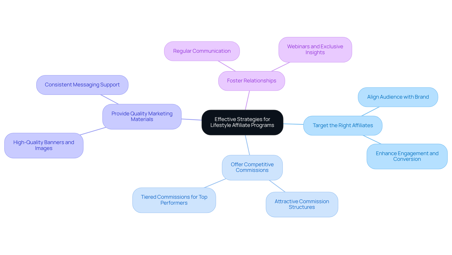 This mindmap starts with the central idea of improving affiliate programs. Each branch represents a key strategy, and the sub-branches provide additional details. Follow the branches to explore how each strategy can help businesses succeed in affiliate marketing.