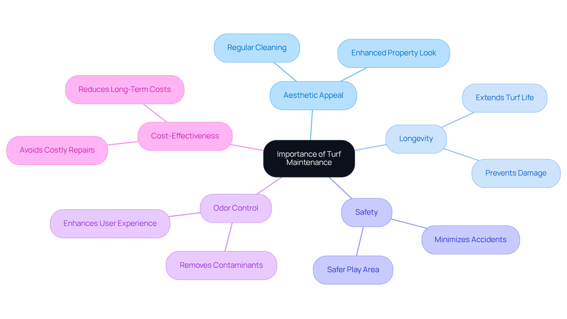 The center shows the main topic, and each branch represents a reason for maintaining turf. Follow the branches to explore each reason and its benefits.