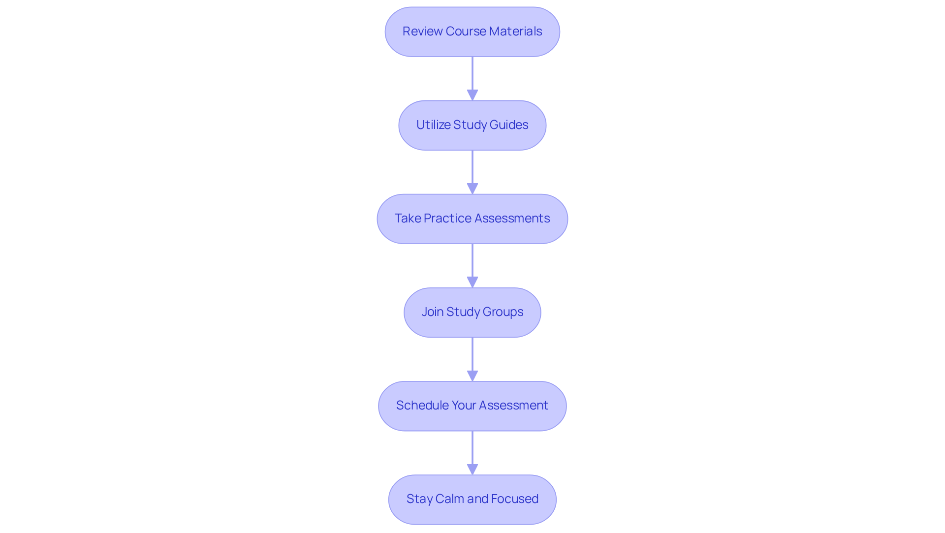 Each box represents a step in your preparation journey. Follow the arrows to see how to move from one step to the next, ensuring you cover all necessary actions to succeed in your exam.