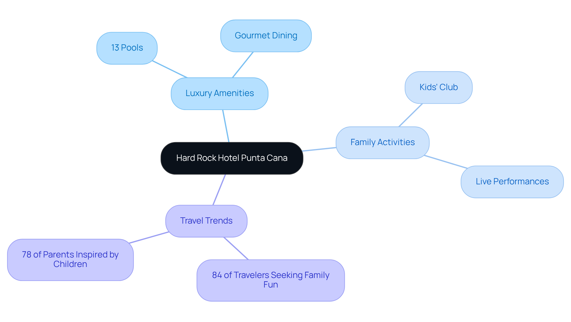 The central node represents the resort, while branches show its features and family engagement opportunities. Each color-coded branch highlights different aspects of the experience, making it easy to see how they connect to family travel.