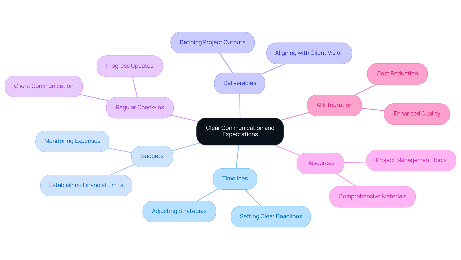 Start at the center with the main theme of communication. Follow the branches to explore different aspects like timelines and resources, and see how they all connect to enhance production success.