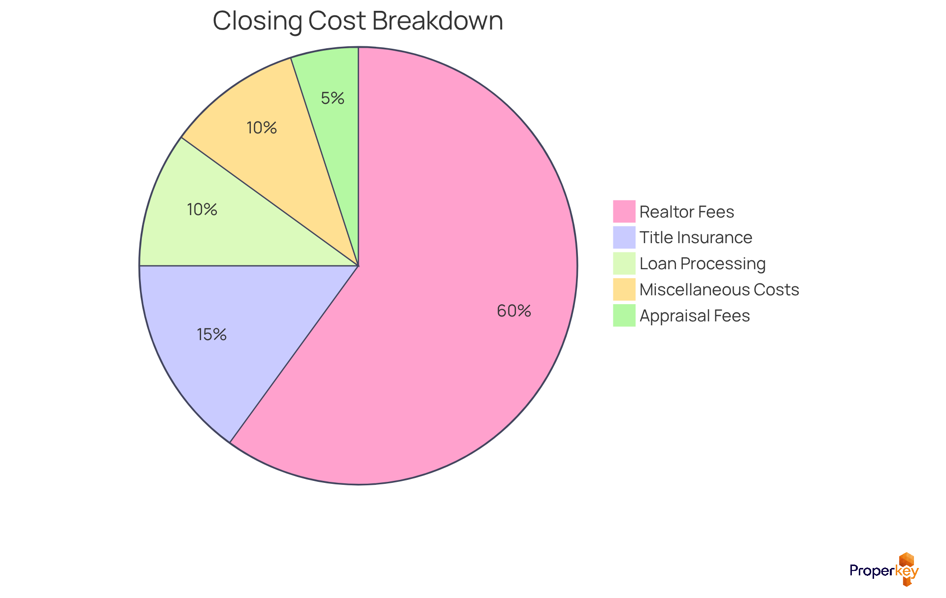 This pie chart shows how different costs contribute to the total closing expenses when selling a home. The larger the slice, the more significant that cost is in relation to the total. Realtor fees are a major part, but there are also other important costs to consider. This pie chart shows how different costs contribute to the total closing expenses when selling a home. The larger the slice, the more significant that cost is in relation to the total. Realtor fees are a major part, but there are also other important costs to consider.