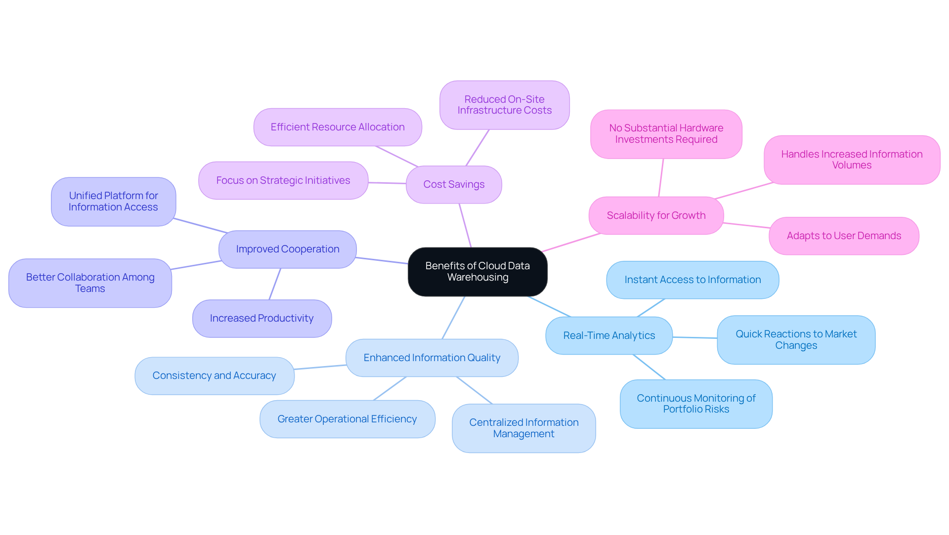 This mindmap illustrates how cloud data warehousing enhances decision-making through various benefits. Each branch represents a key advantage, and the sub-branches provide more details on how these benefits contribute to better outcomes for hedge funds.