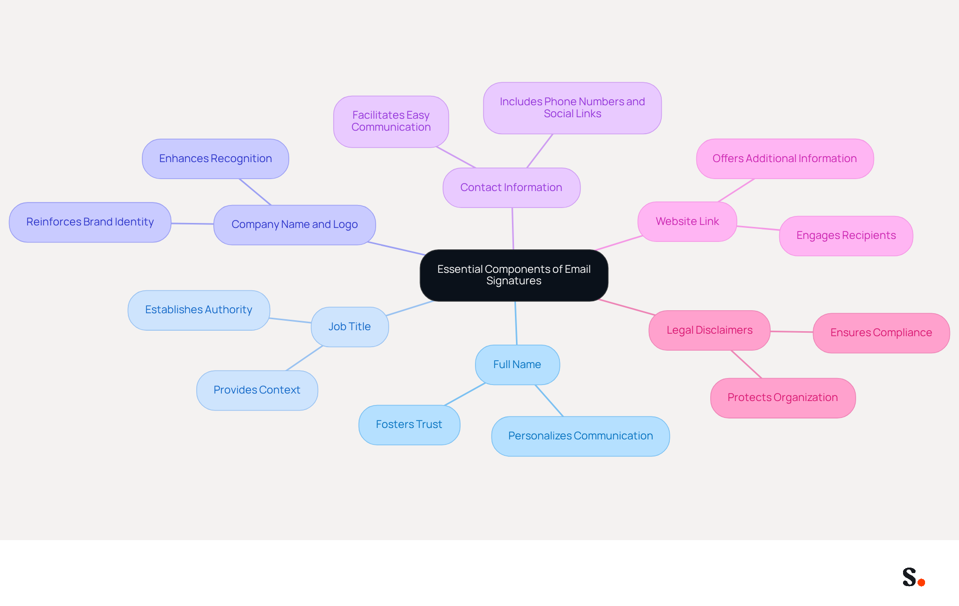 This mindmap shows the key elements that should be included in an email signature. Each branch represents a different component, and you can follow the branches to see how they contribute to effective communication and professionalism. This mindmap shows the key elements that should be included in an email signature. Each branch represents a different component, and you can follow the branches to see how they contribute to effective communication and professionalism.