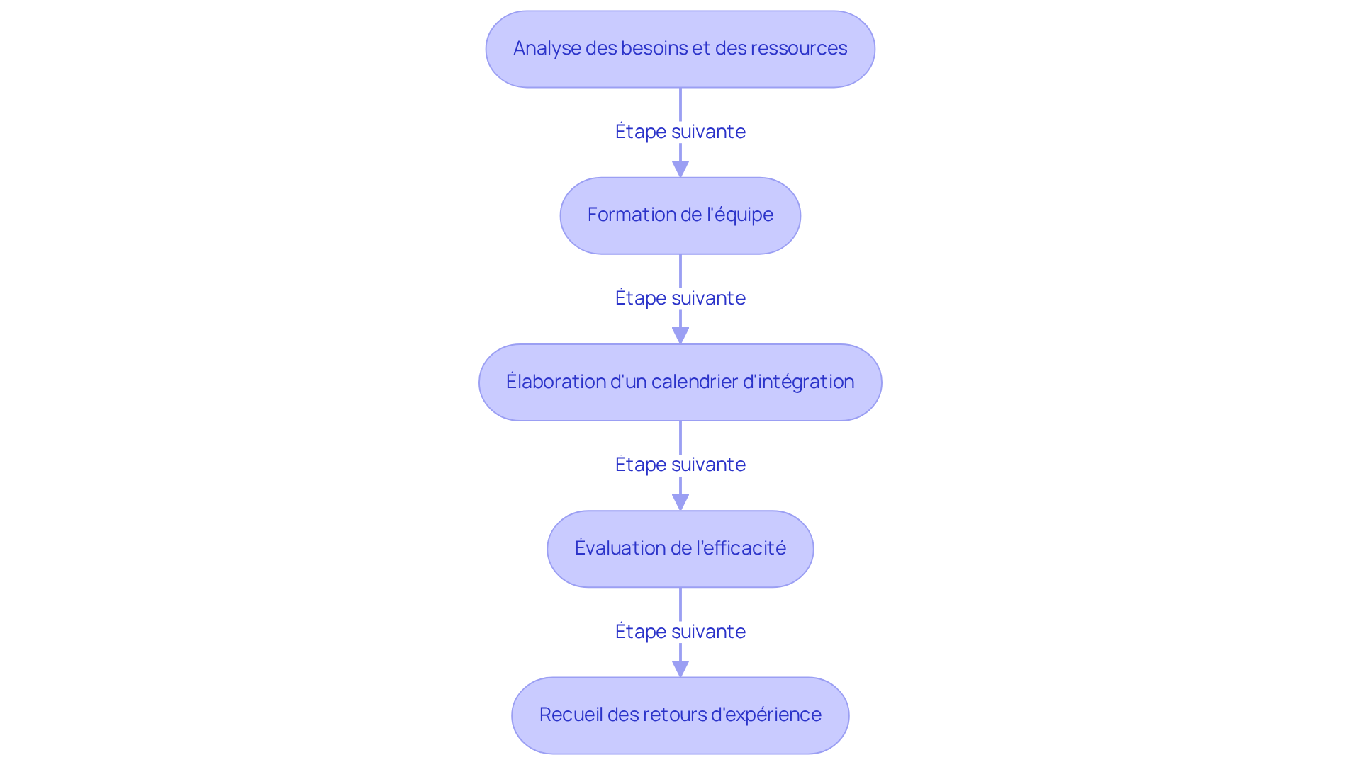Chaque étape représente une phase clé de l'intégration des outils d'IA dans votre agence. Suivez les flèches pour comprendre comment chaque étape mène à la suivante. Chaque étape représente une phase clé de l'intégration des outils d'IA dans votre agence. Suivez les flèches pour comprendre comment chaque étape mène à la suivante.
