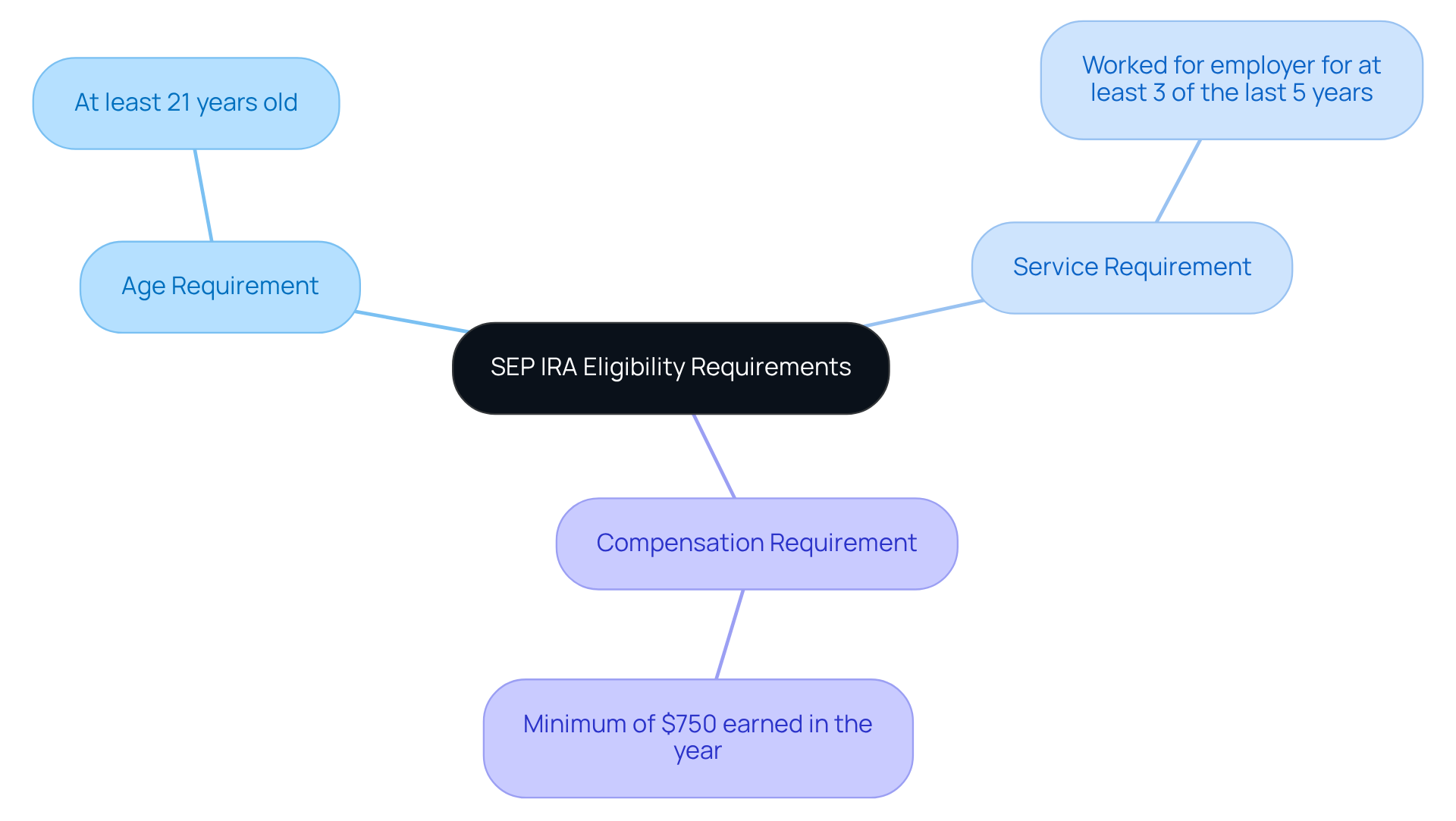 Master SEP Contribution Limits 2023: Essential Insights for Young ...