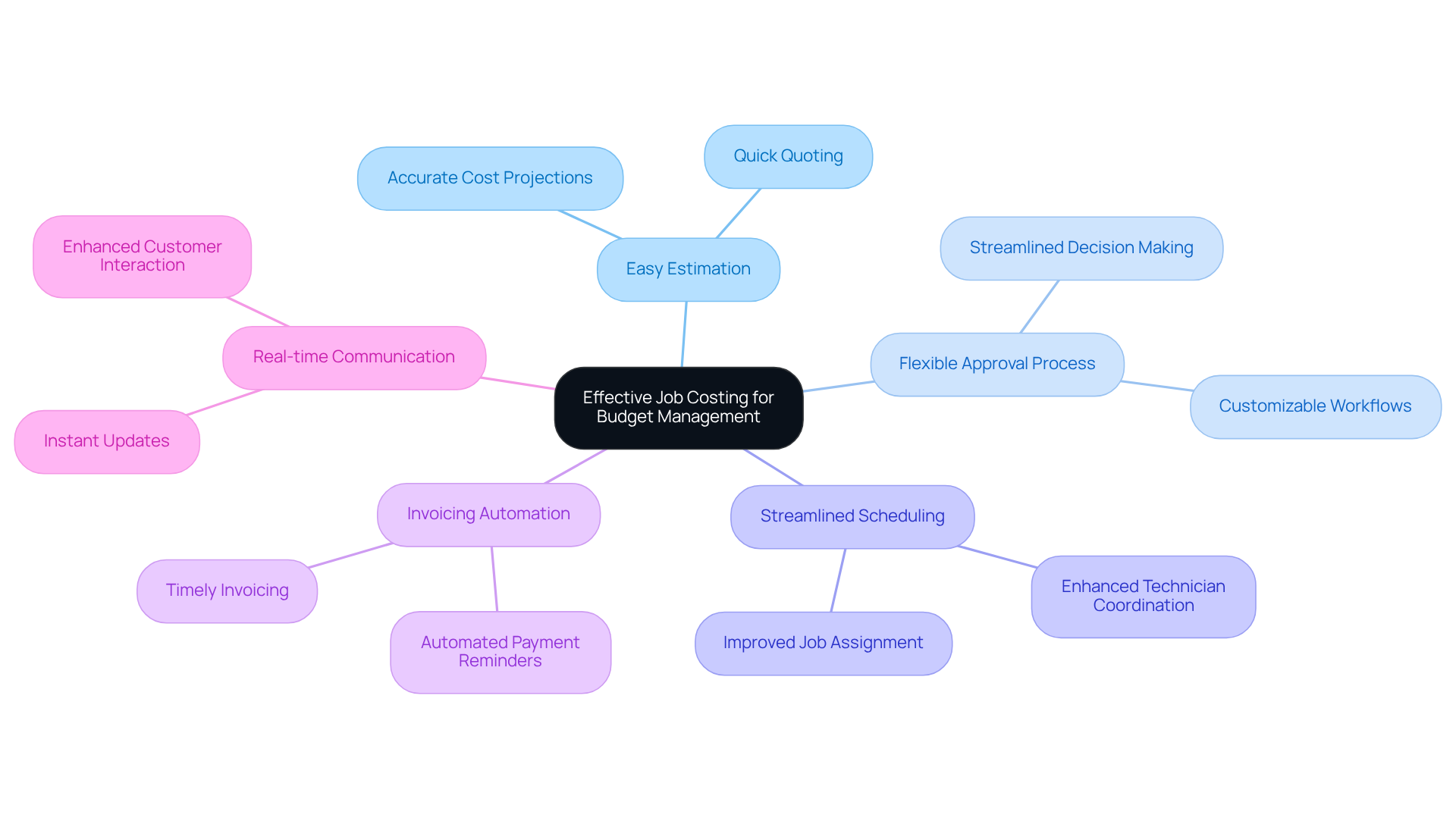 At the center, you'll find the primary focus on job costing. Each branch represents a critical feature of the software that helps HVAC professionals manage costs better, making it easier to see how different aspects contribute to overall efficiency.