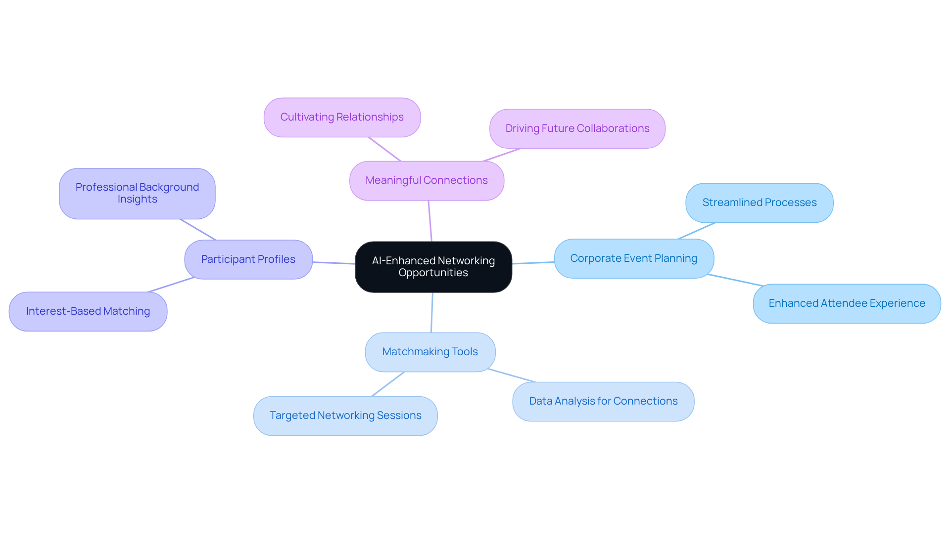 The central node represents the main idea, while the branches show different elements that contribute to enhancing networking, helping you understand how they interconnect.